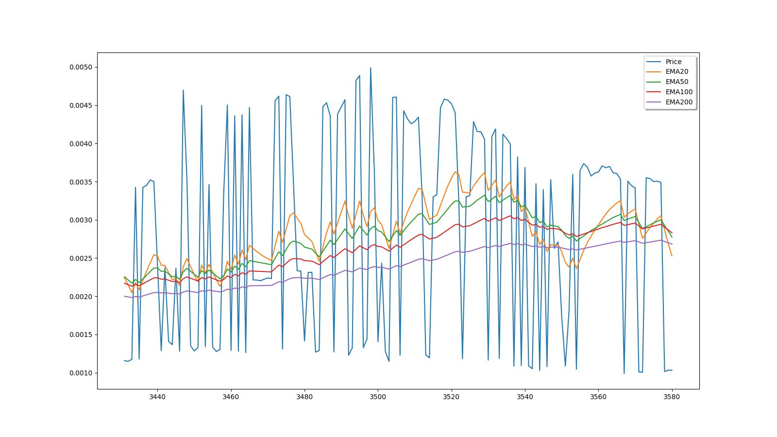 Unitus Exponential Moving Averages