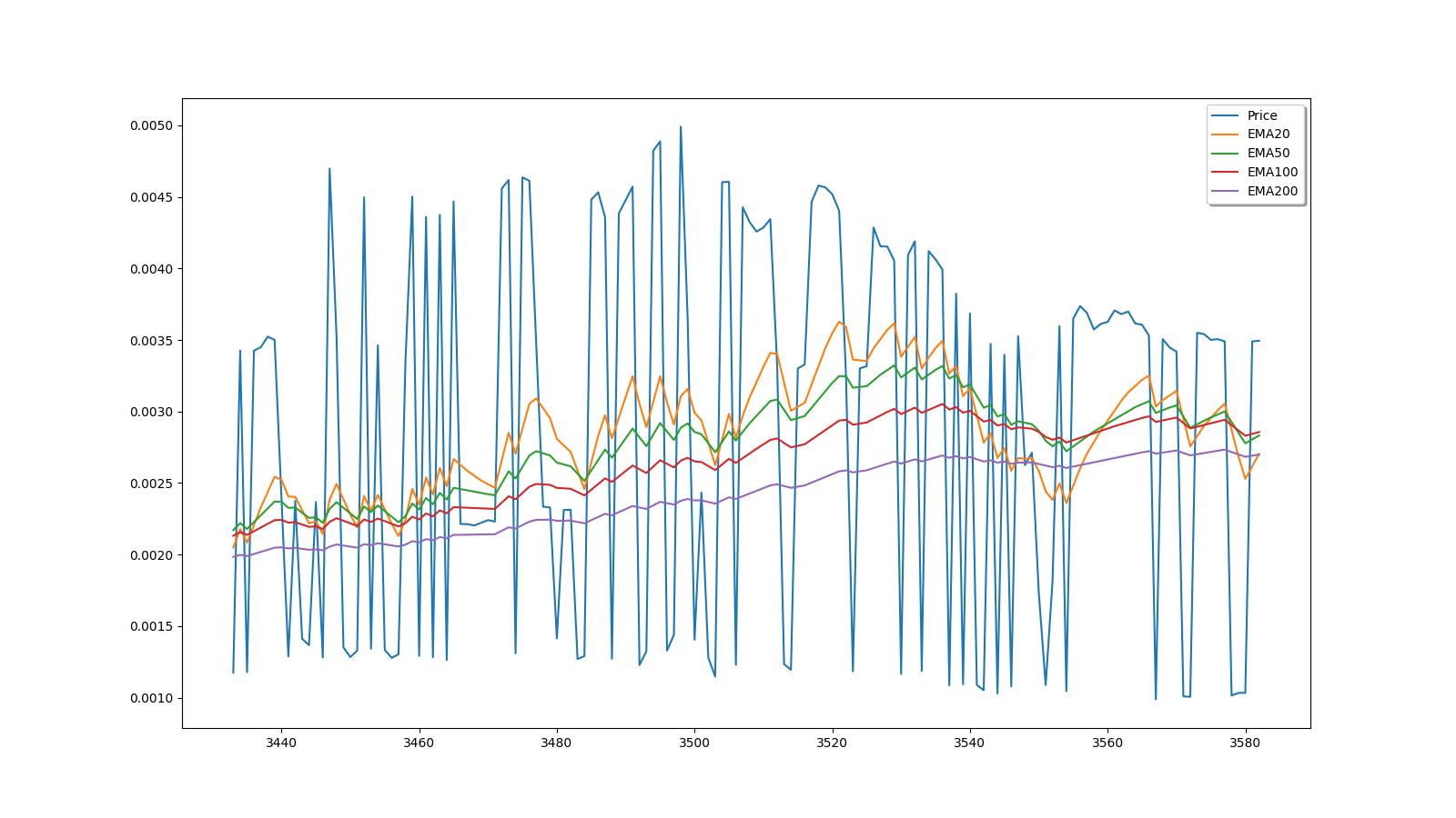 Unitus Exponential Moving Averages