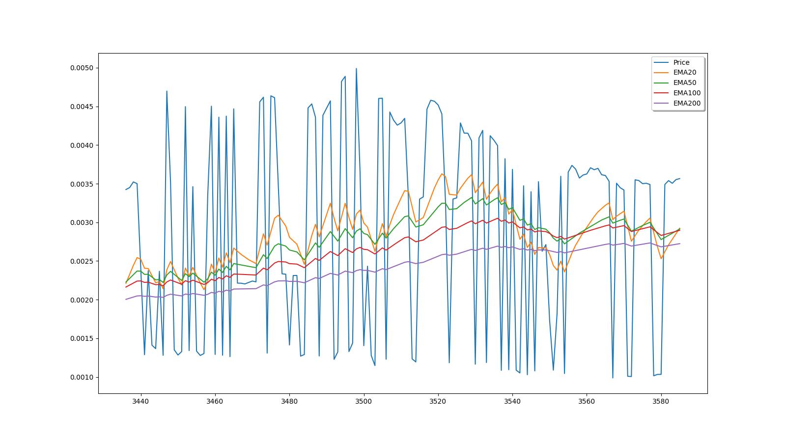 Unitus Exponential Moving Averages