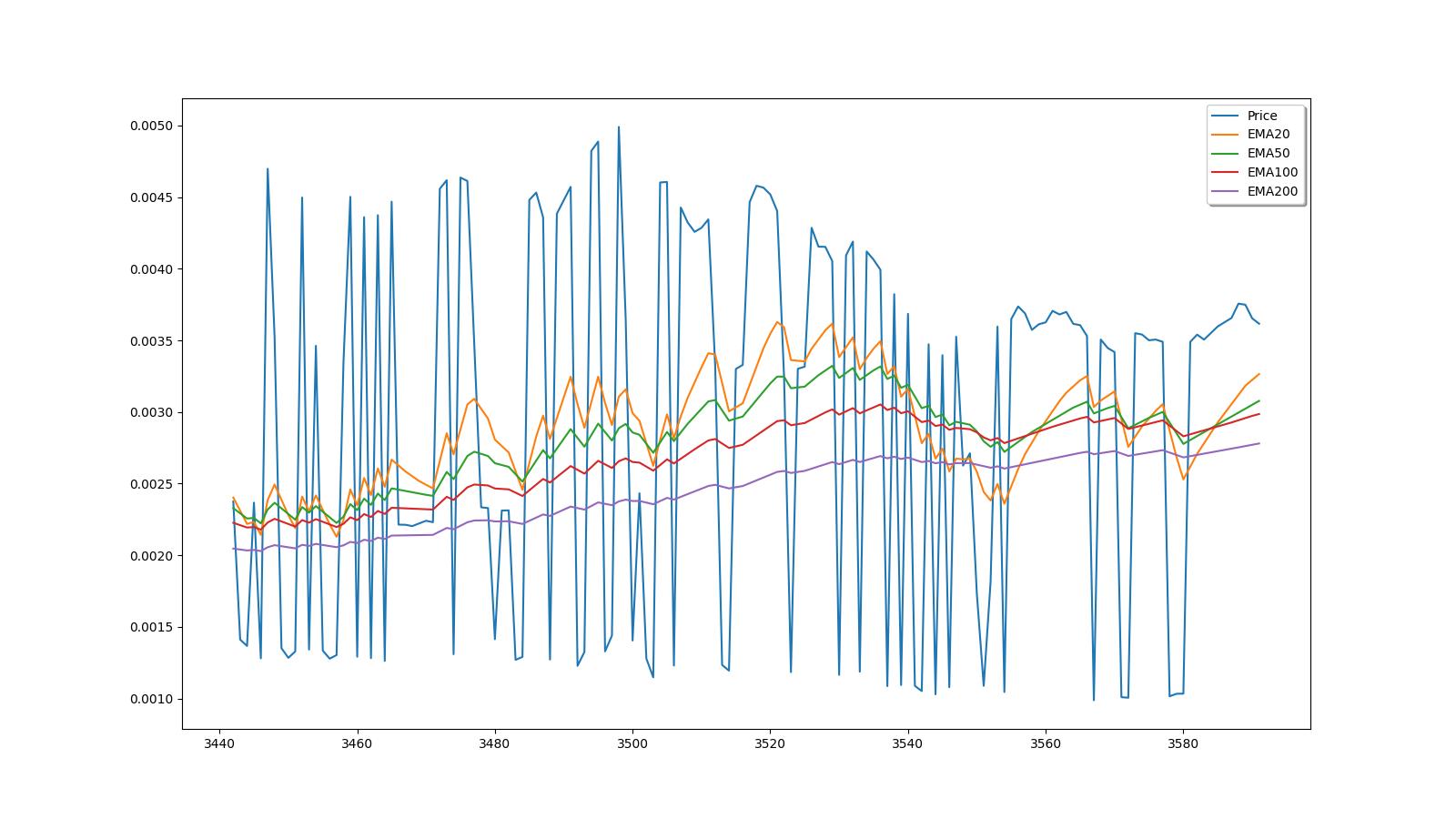 Unitus Exponential Moving Averages
