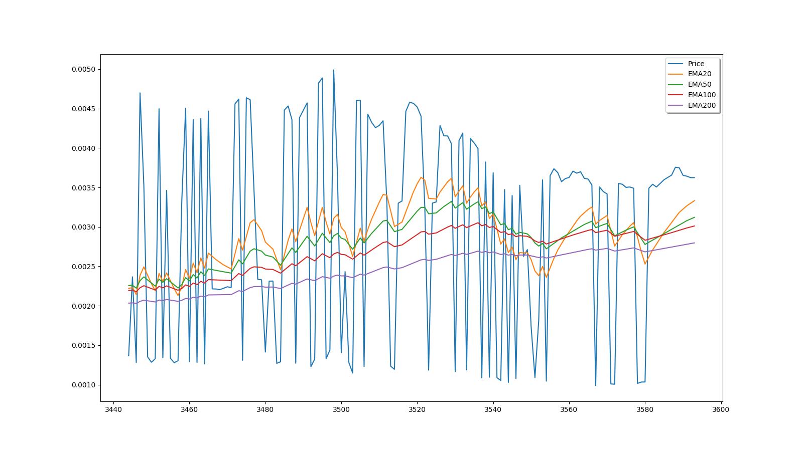 Unitus Exponential Moving Averages