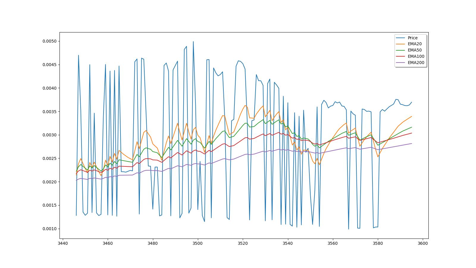 Unitus Exponential Moving Averages