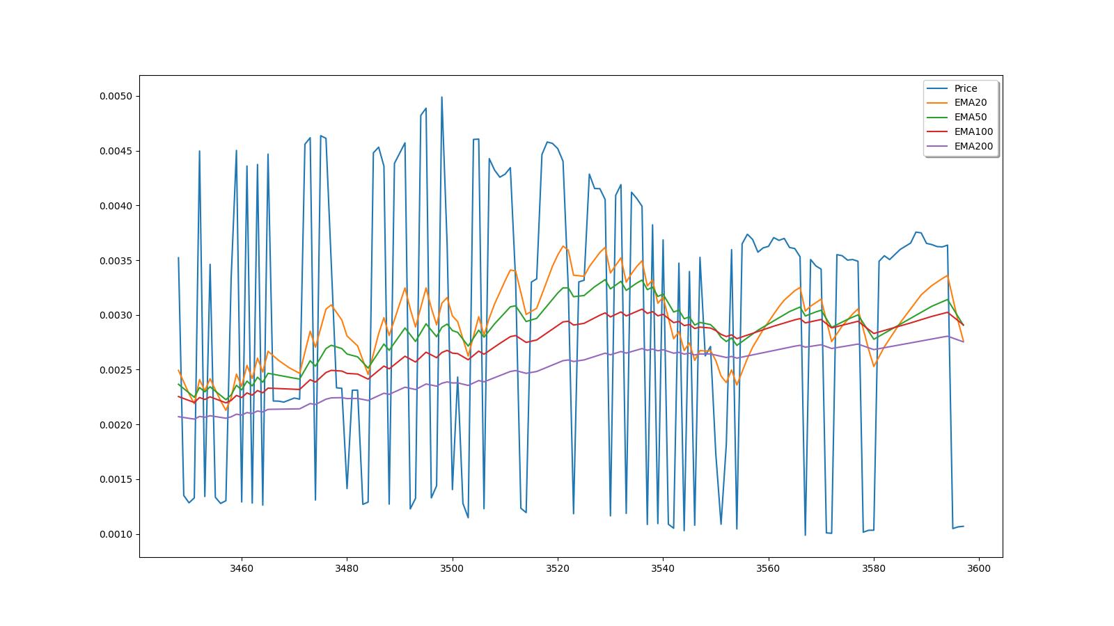 Unitus Exponential Moving Averages