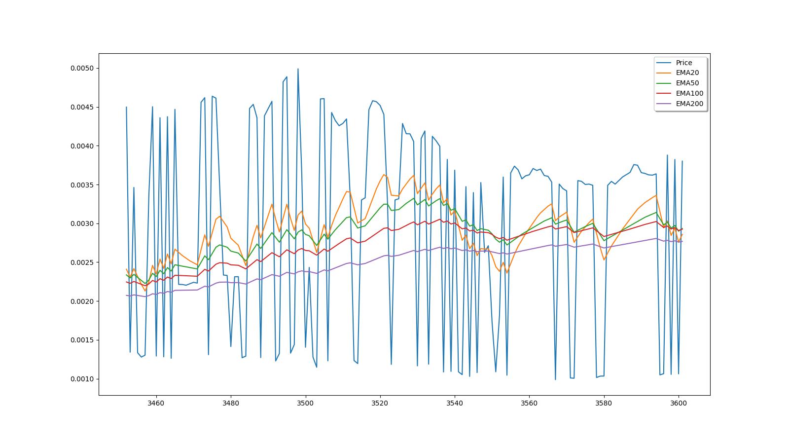 Unitus Exponential Moving Averages