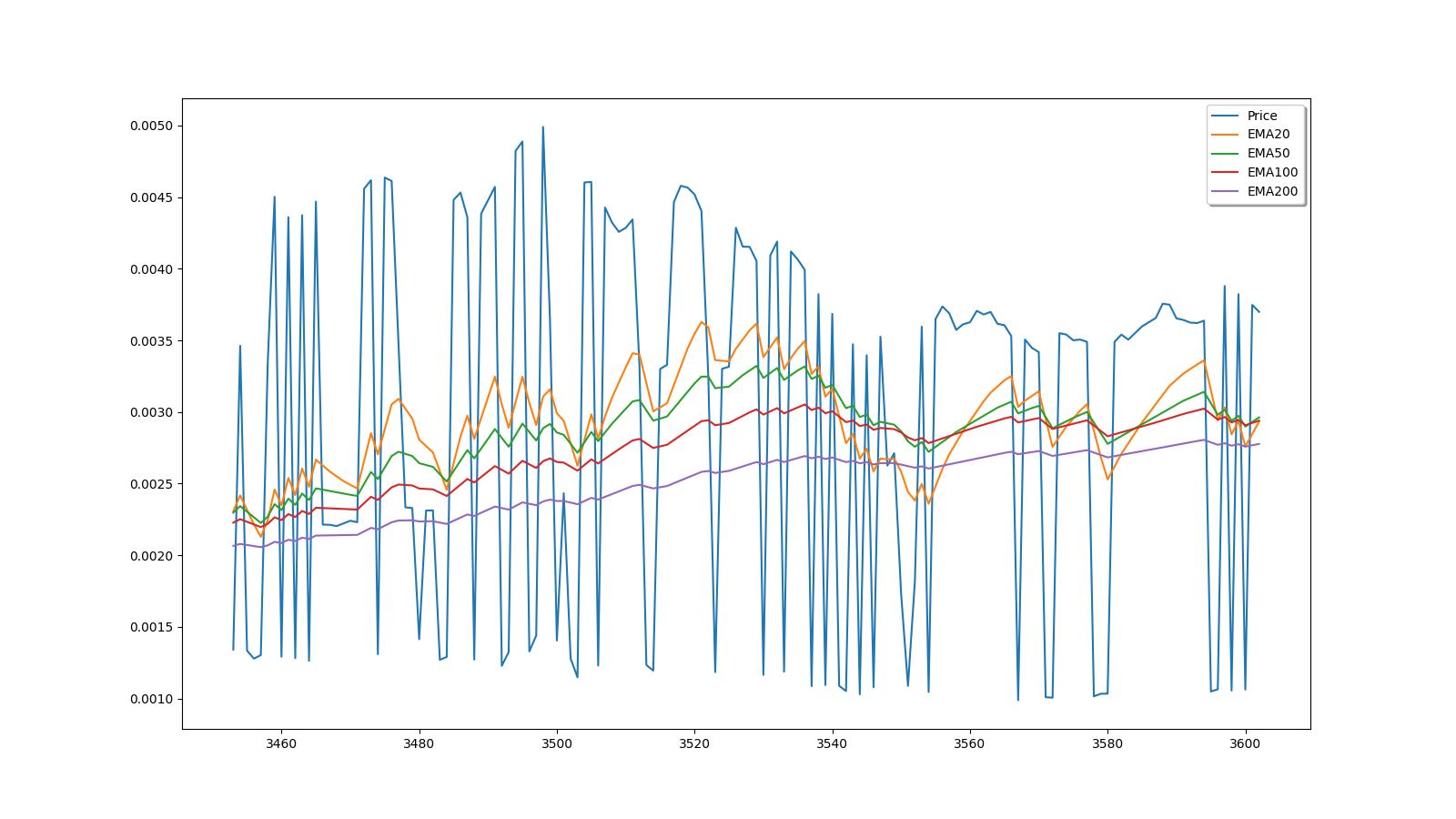 Unitus Exponential Moving Averages
