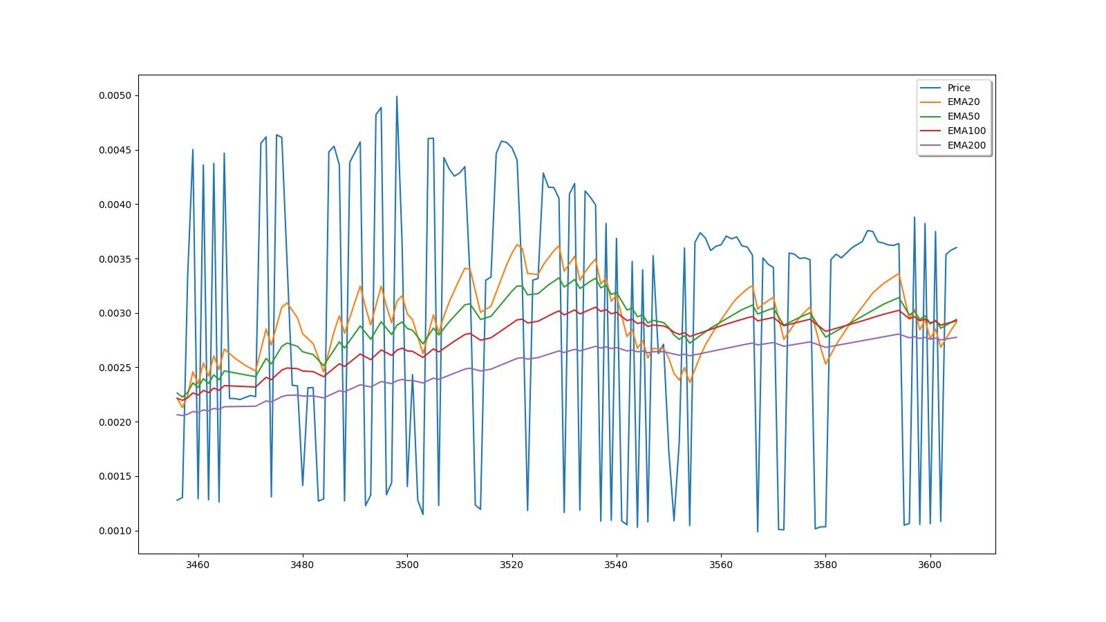 Unitus Exponential Moving Averages