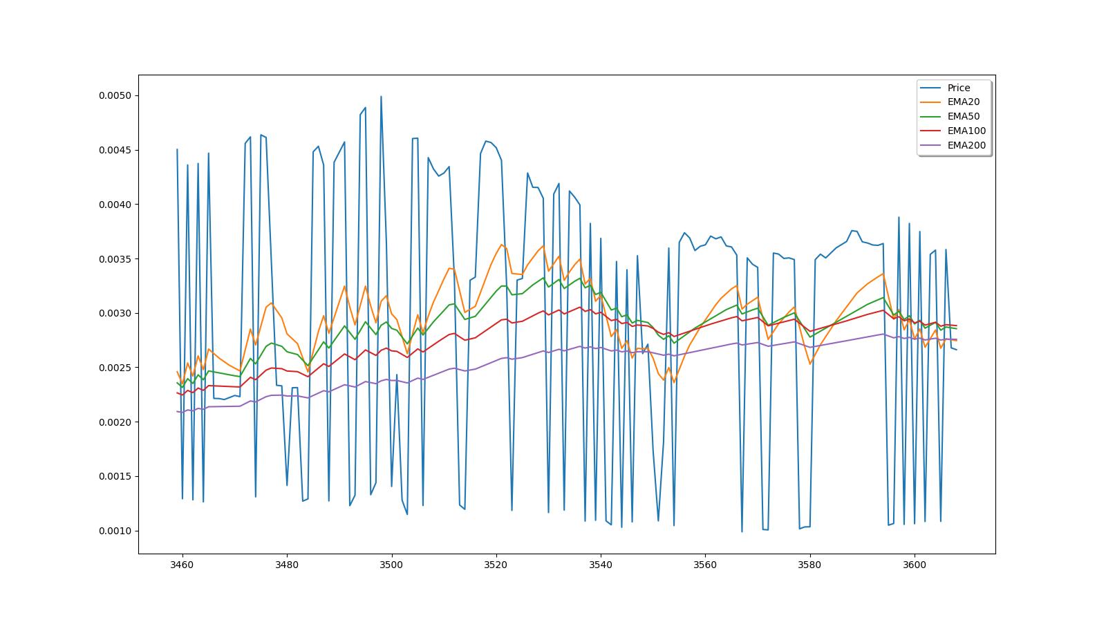 Unitus Exponential Moving Averages