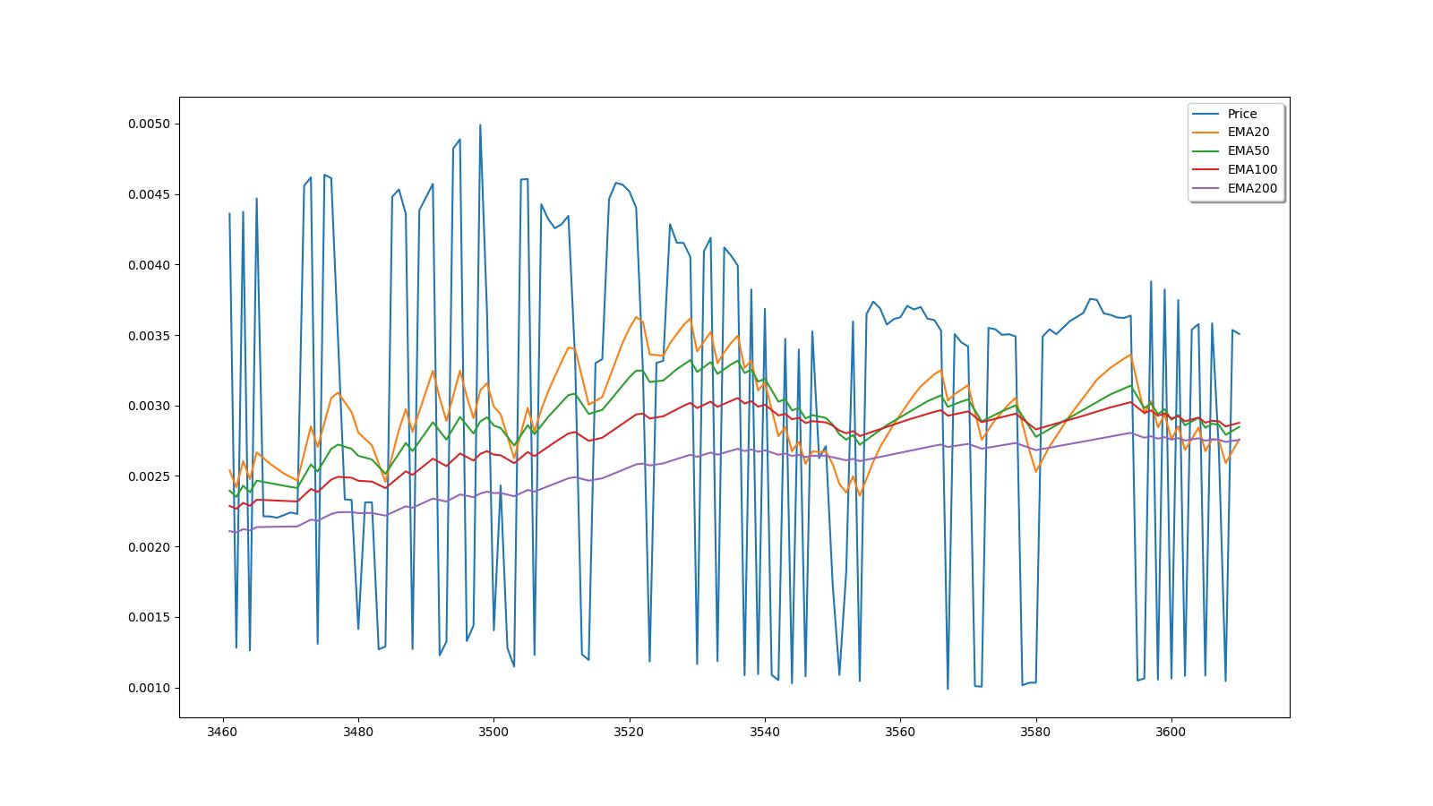 Unitus Exponential Moving Averages