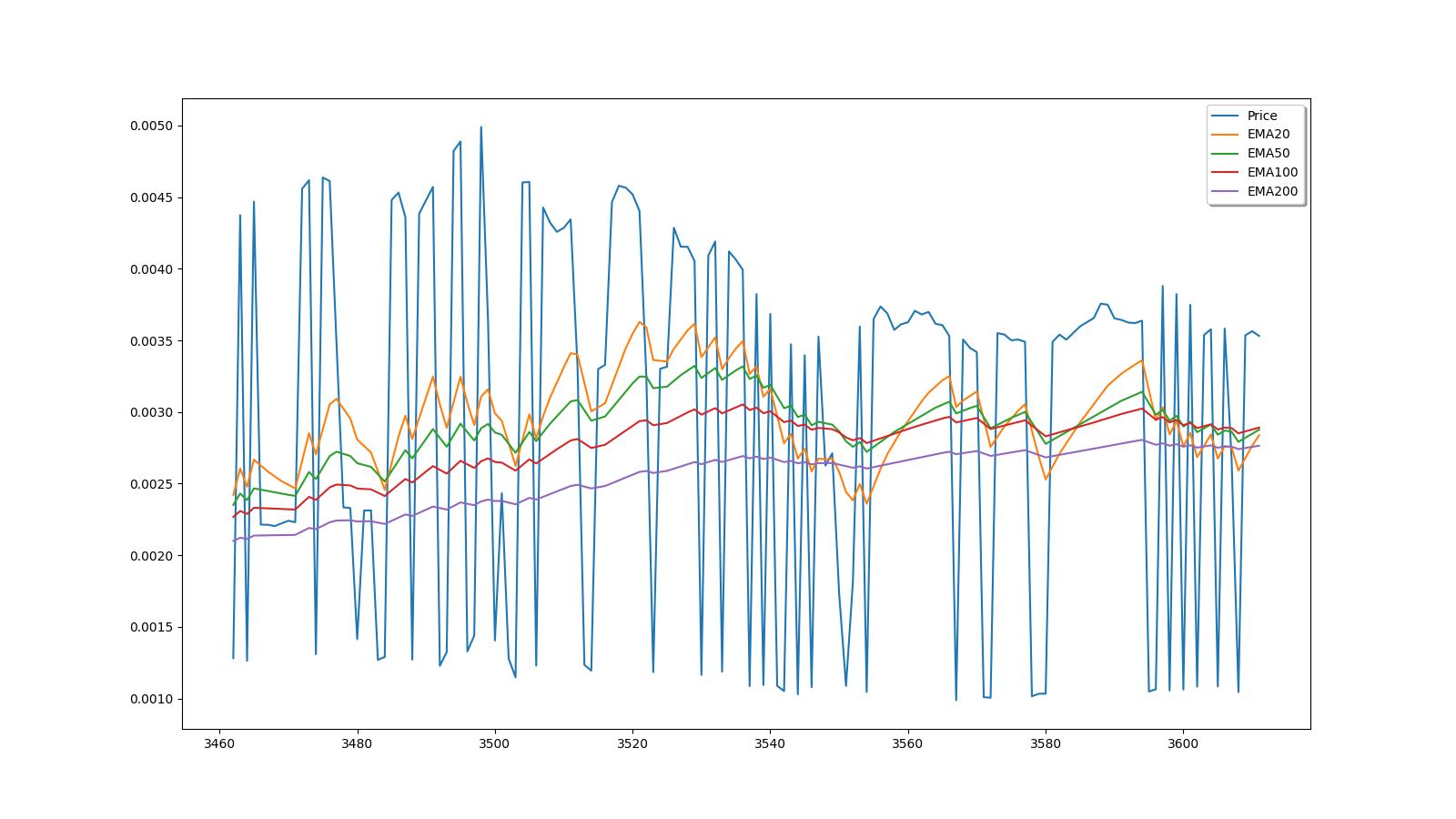 英联币 Exponential Moving Averages