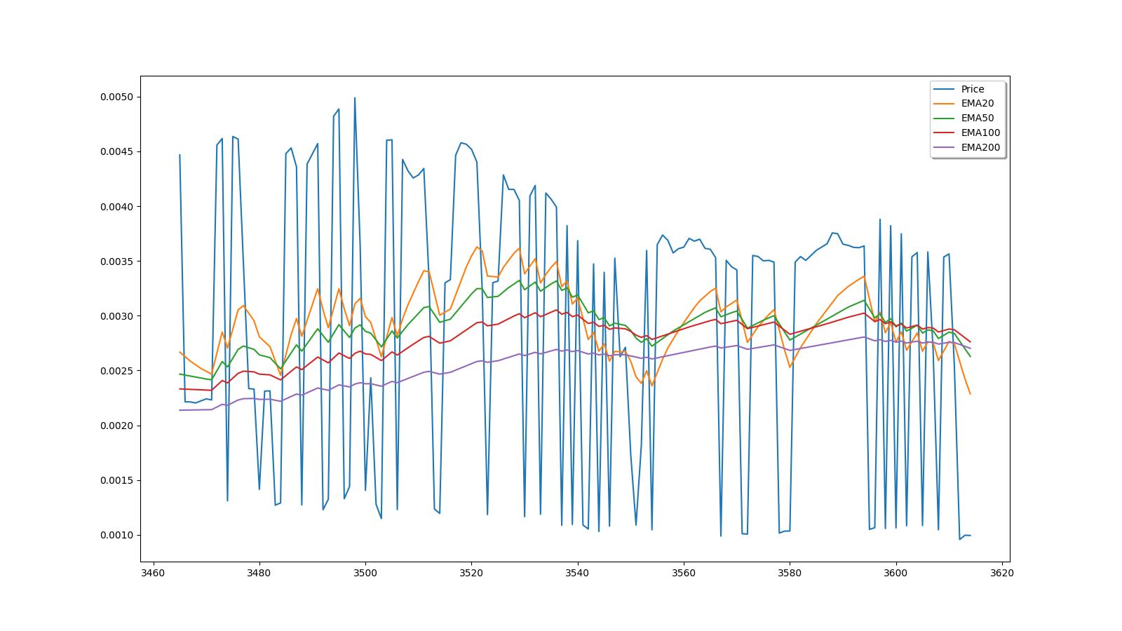 Unitus Exponential Moving Averages