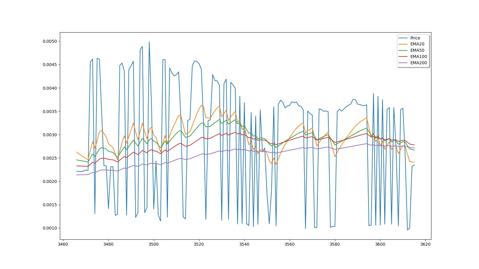 Unitus Exponential Moving Averages