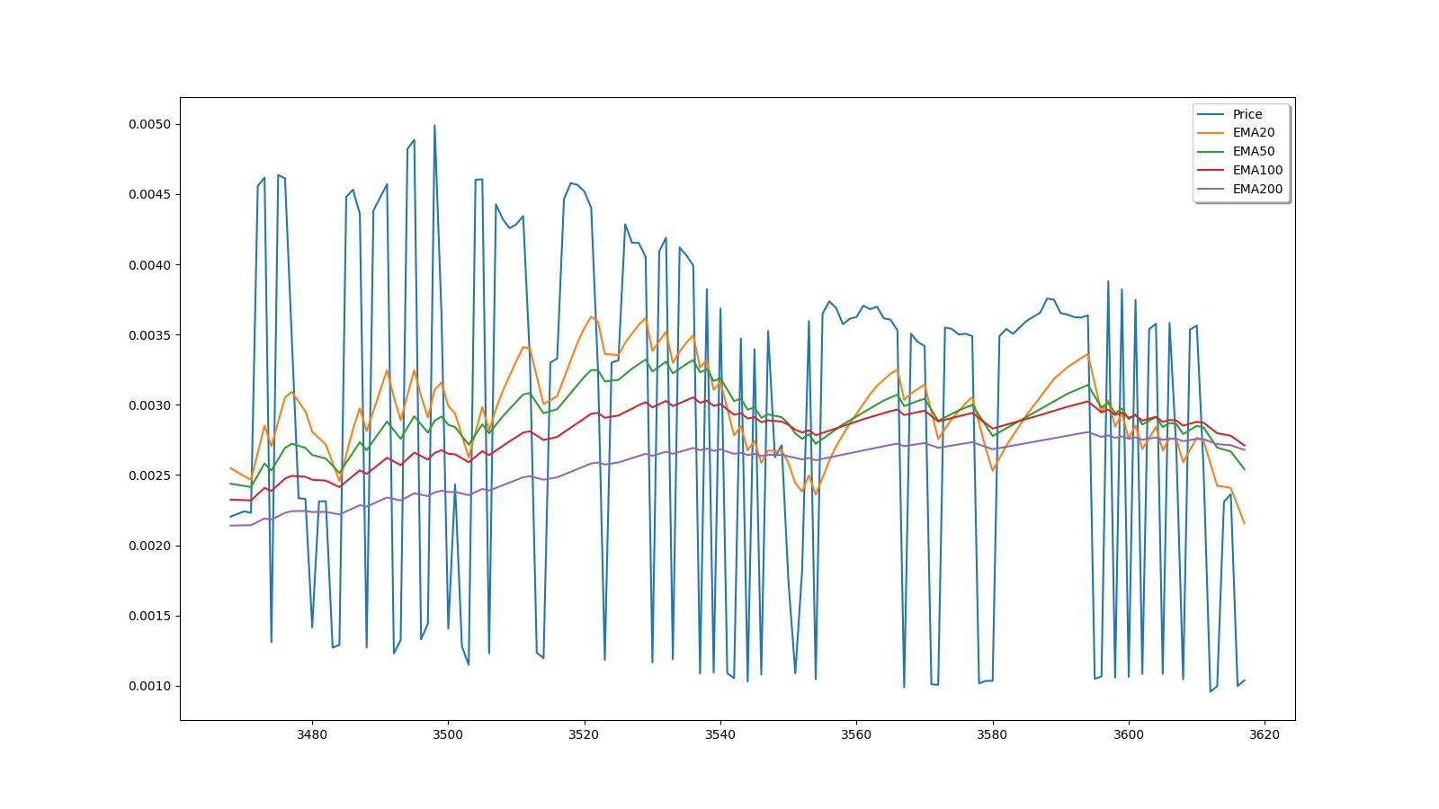 Unitus Exponential Moving Averages