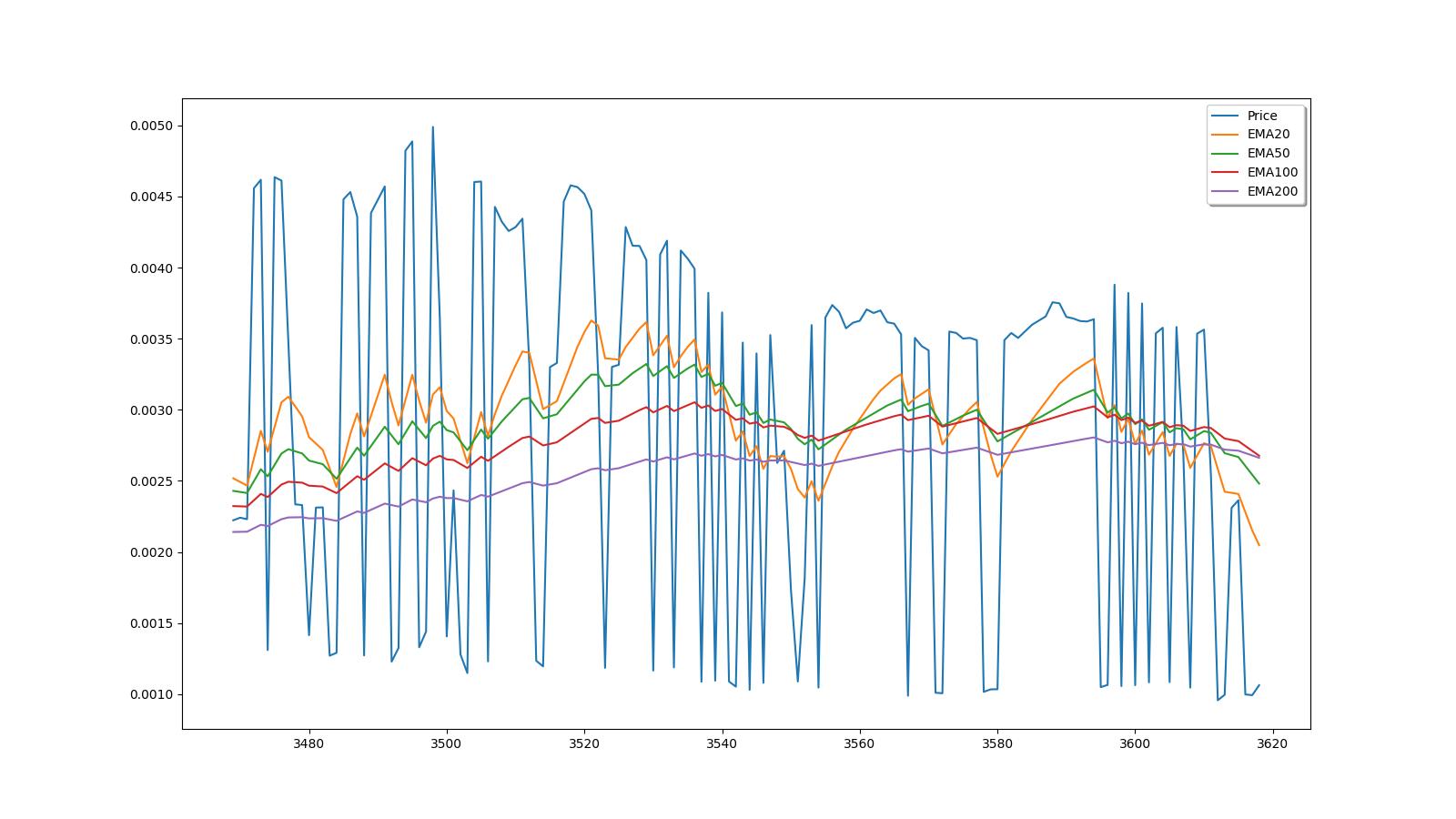 Unitus Exponential Moving Averages