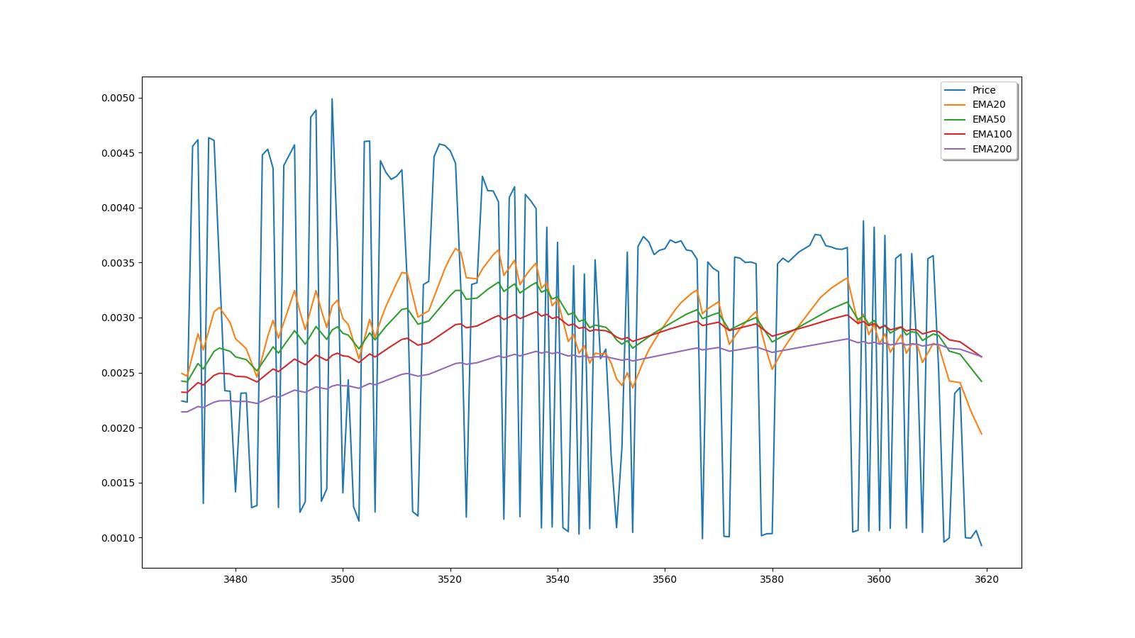 Unitus Exponential Moving Averages