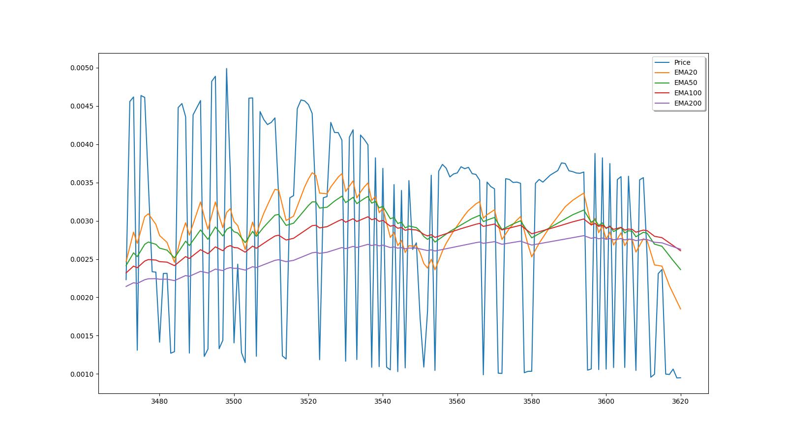 Unitus Exponential Moving Averages
