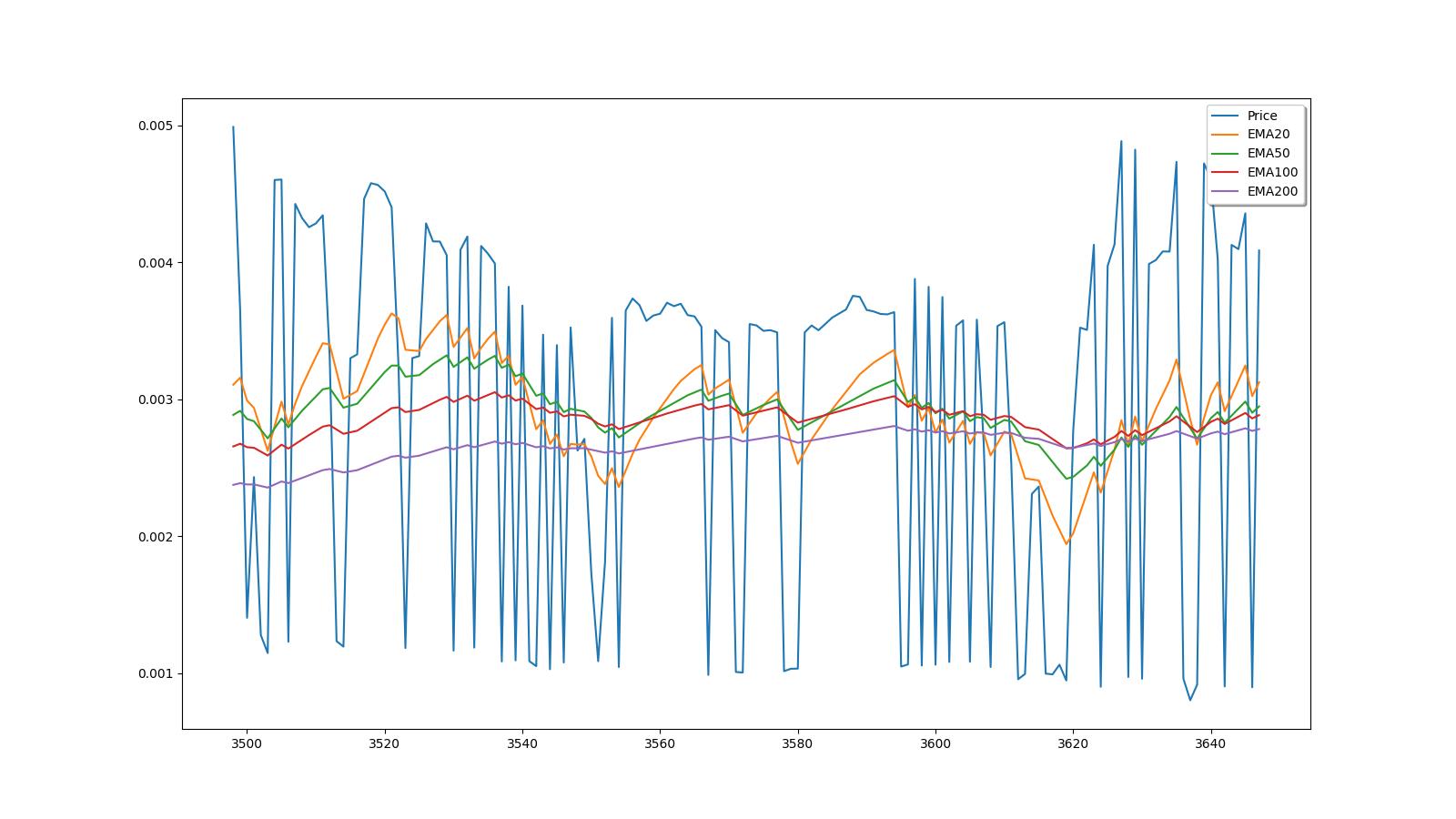 Unitus Exponential Moving Averages