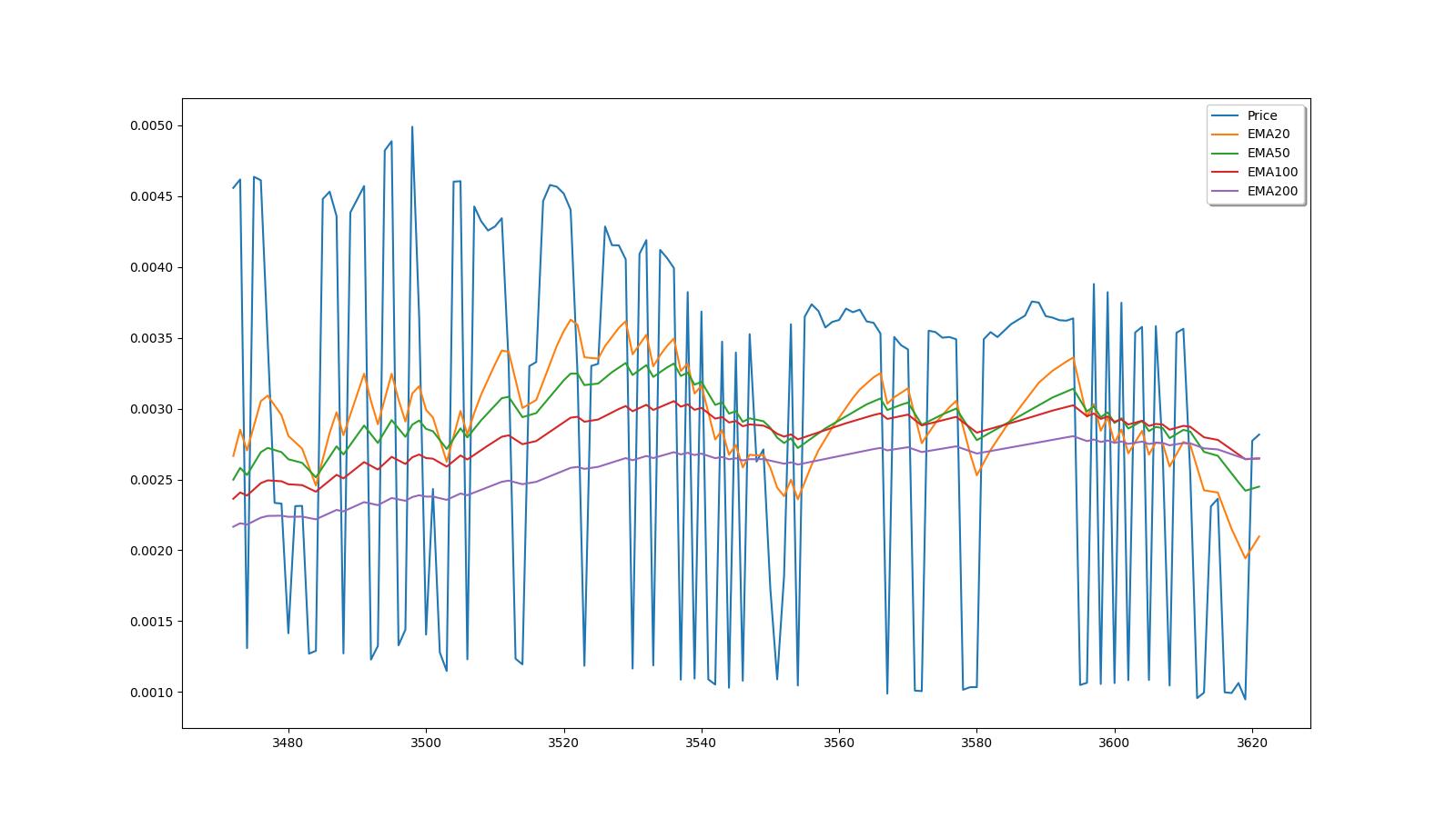 Unitus Exponential Moving Averages