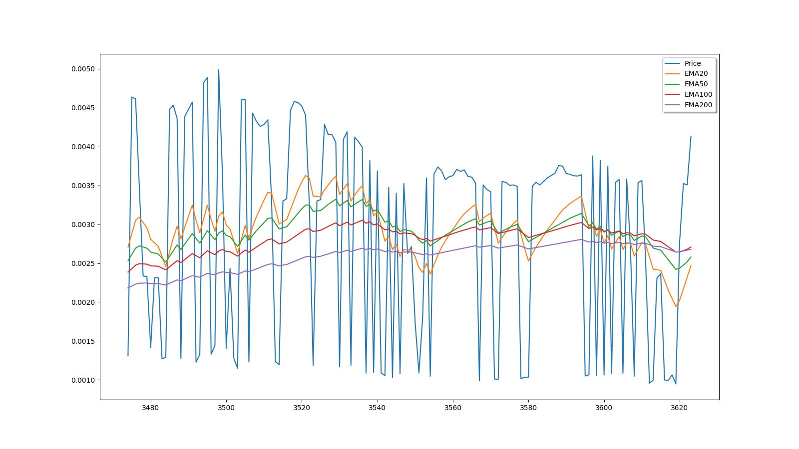 Unitus Exponential Moving Averages