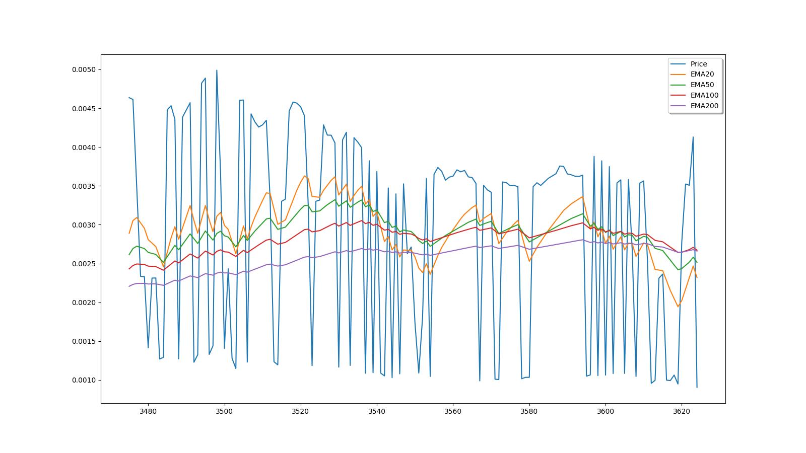 Unitus Exponential Moving Averages