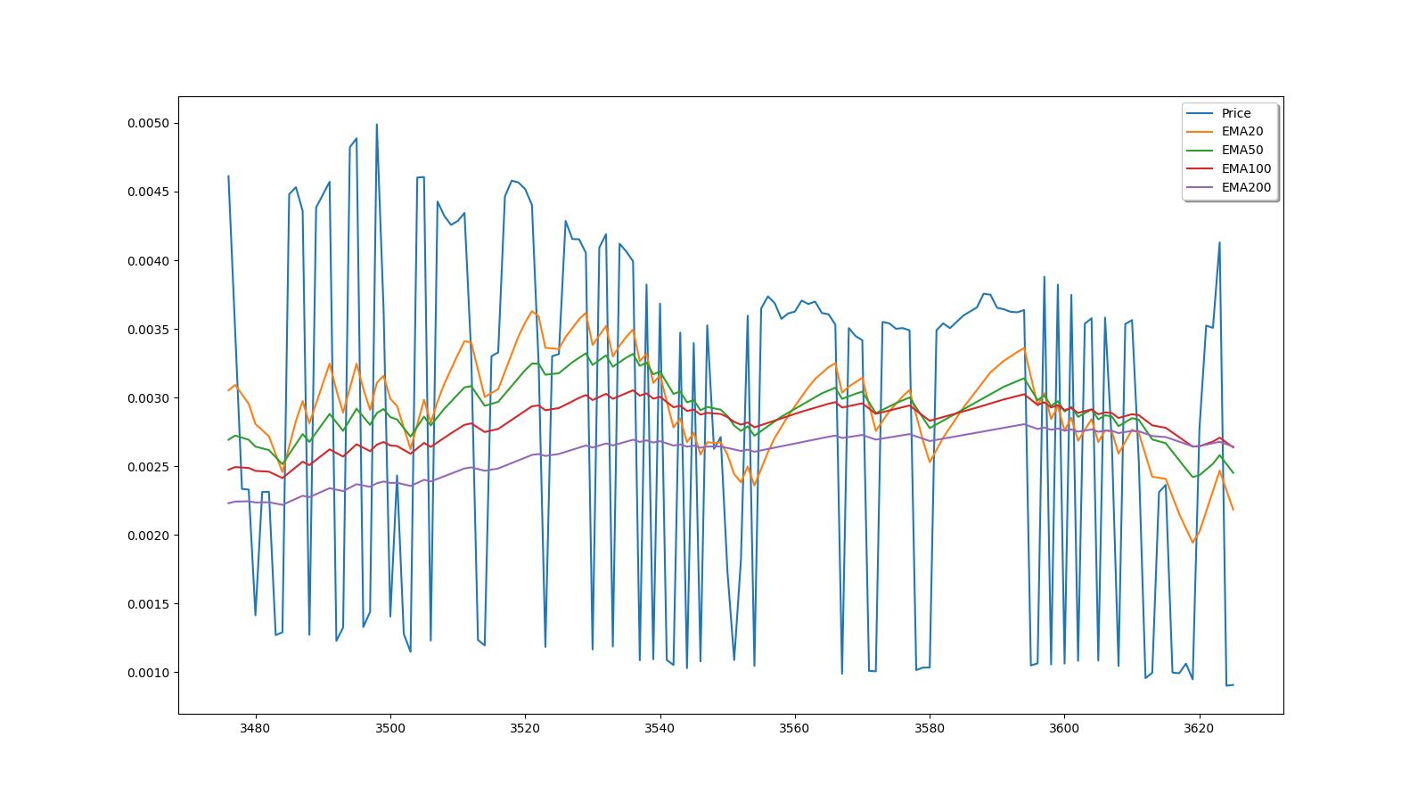 Unitus Exponential Moving Averages