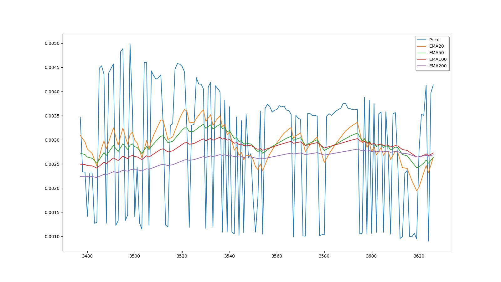 Unitus Exponential Moving Averages