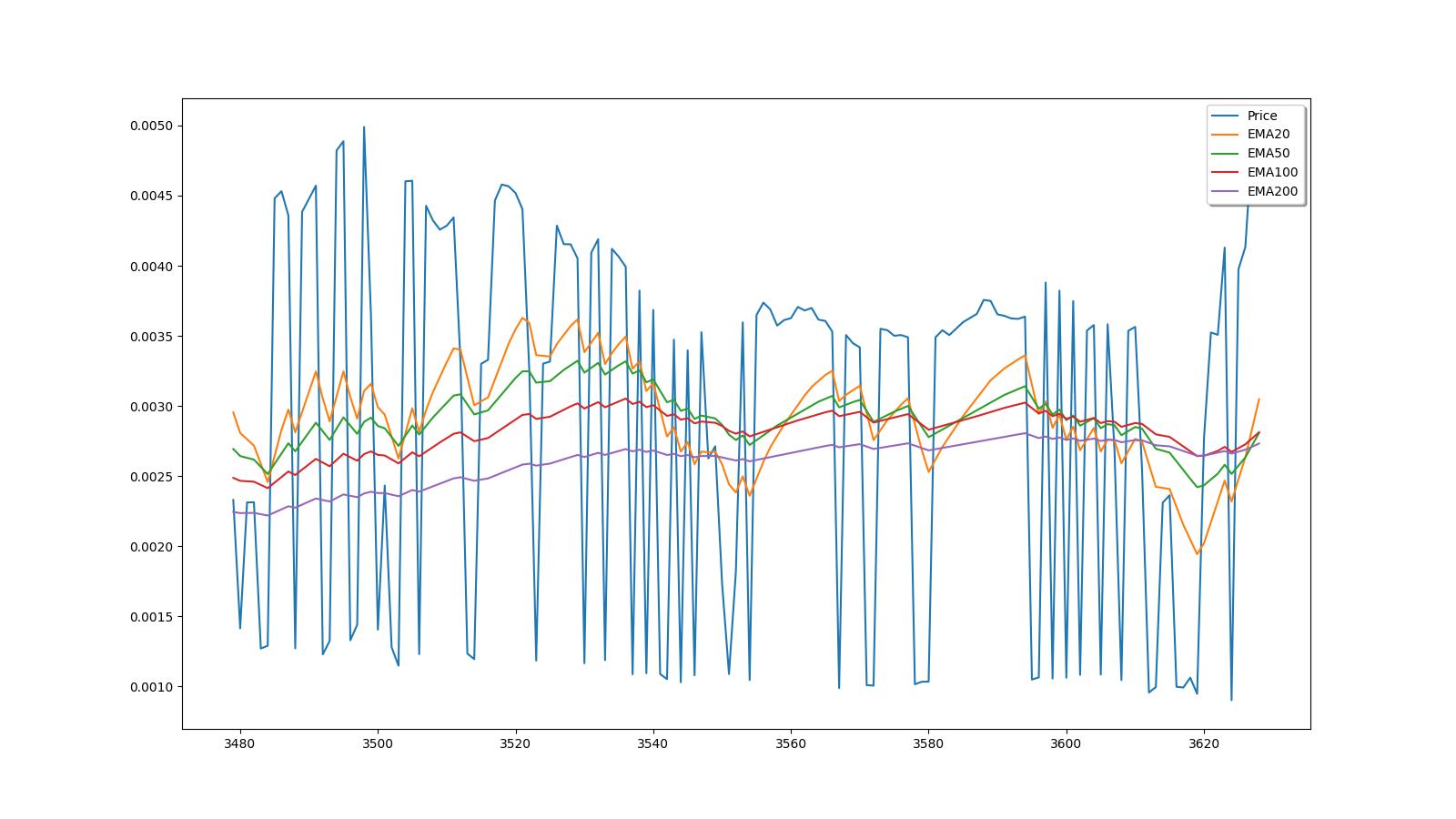 Unitus Exponential Moving Averages