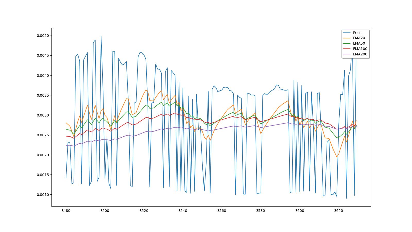 Unitus Exponential Moving Averages