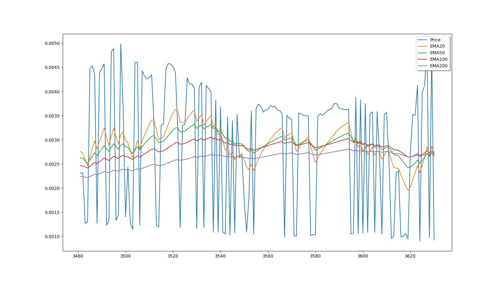Unitus Exponential Moving Averages