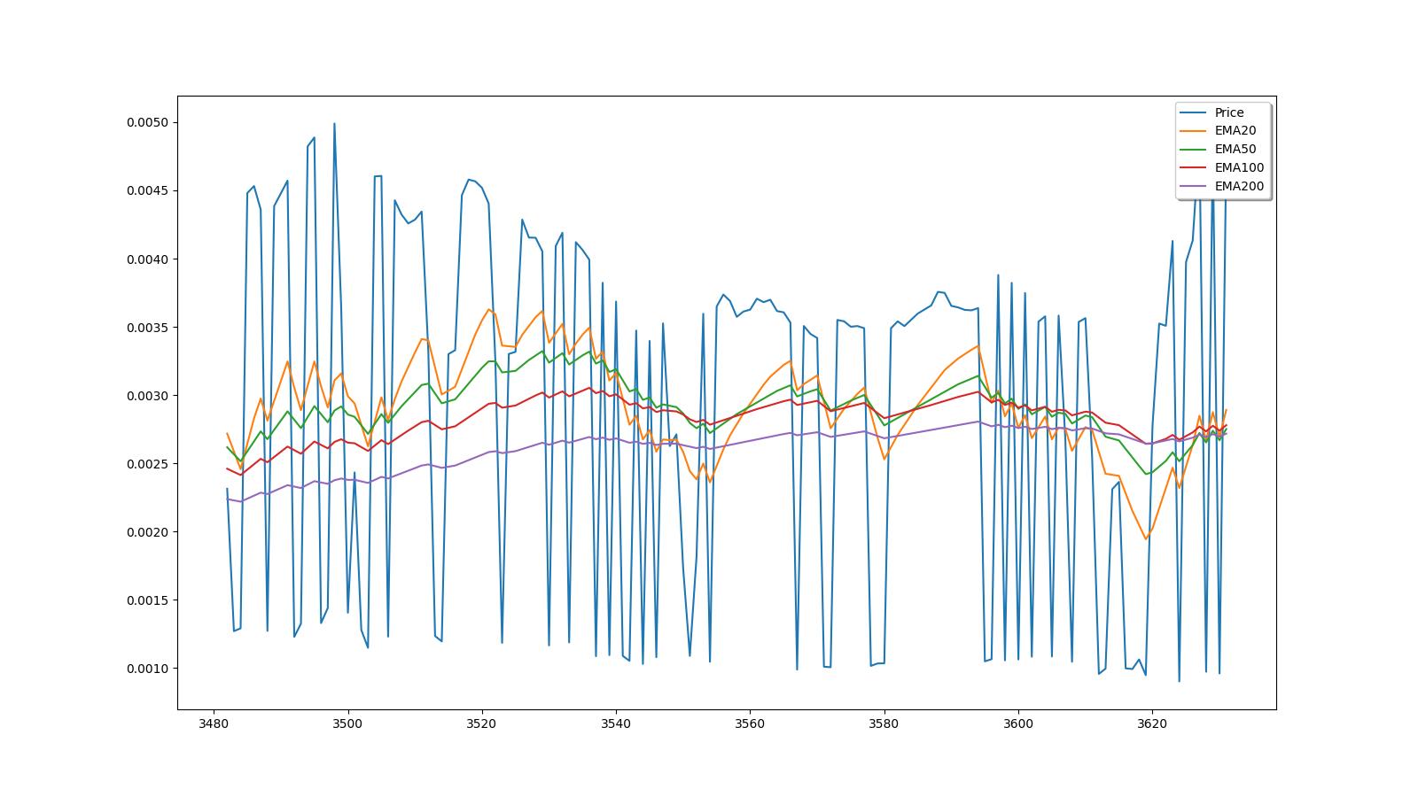 Unitus Exponential Moving Averages
