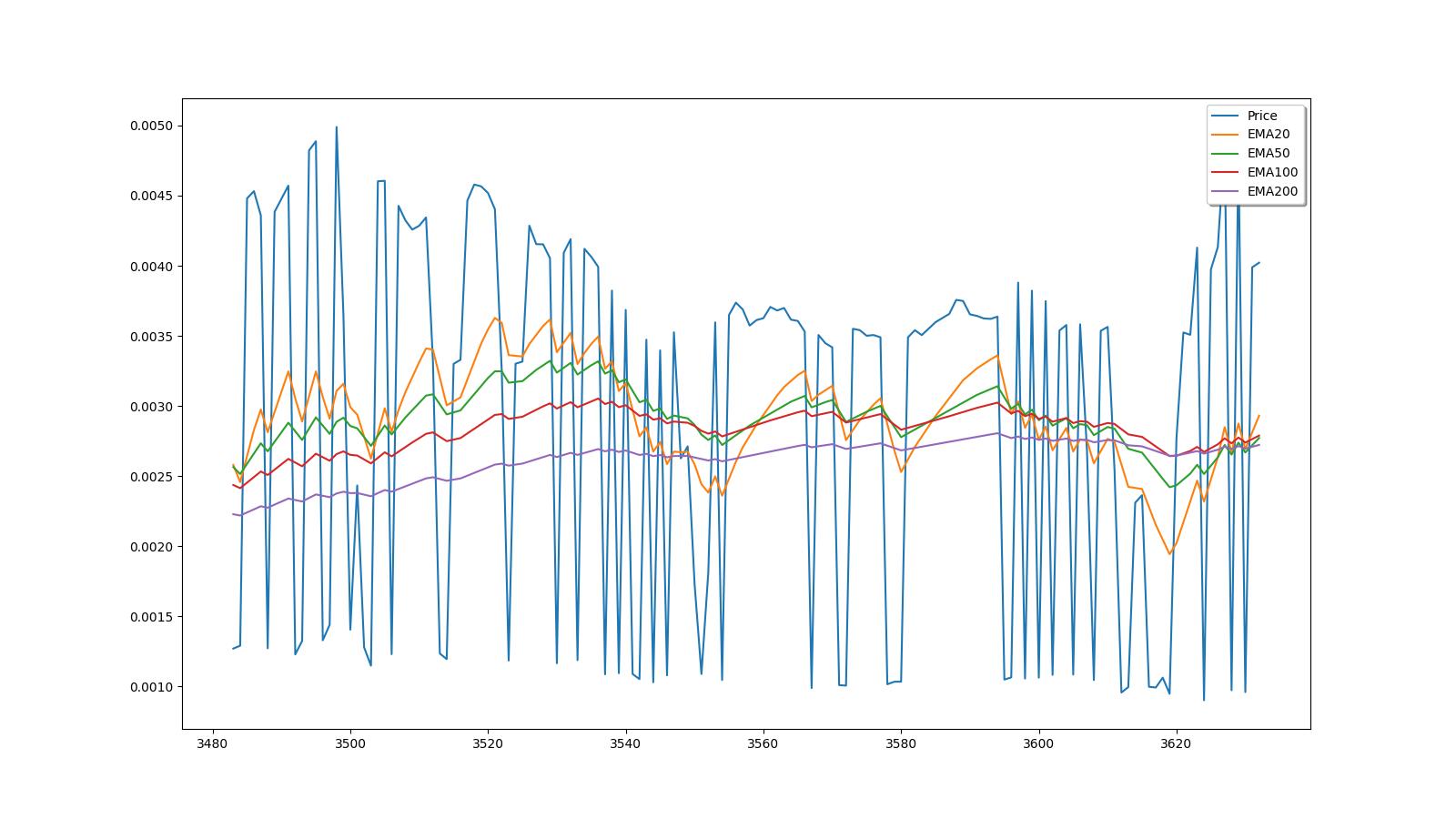 Unitus Exponential Moving Averages