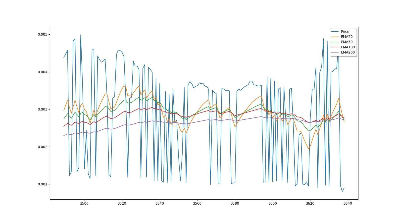 Unitus Exponential Moving Averages