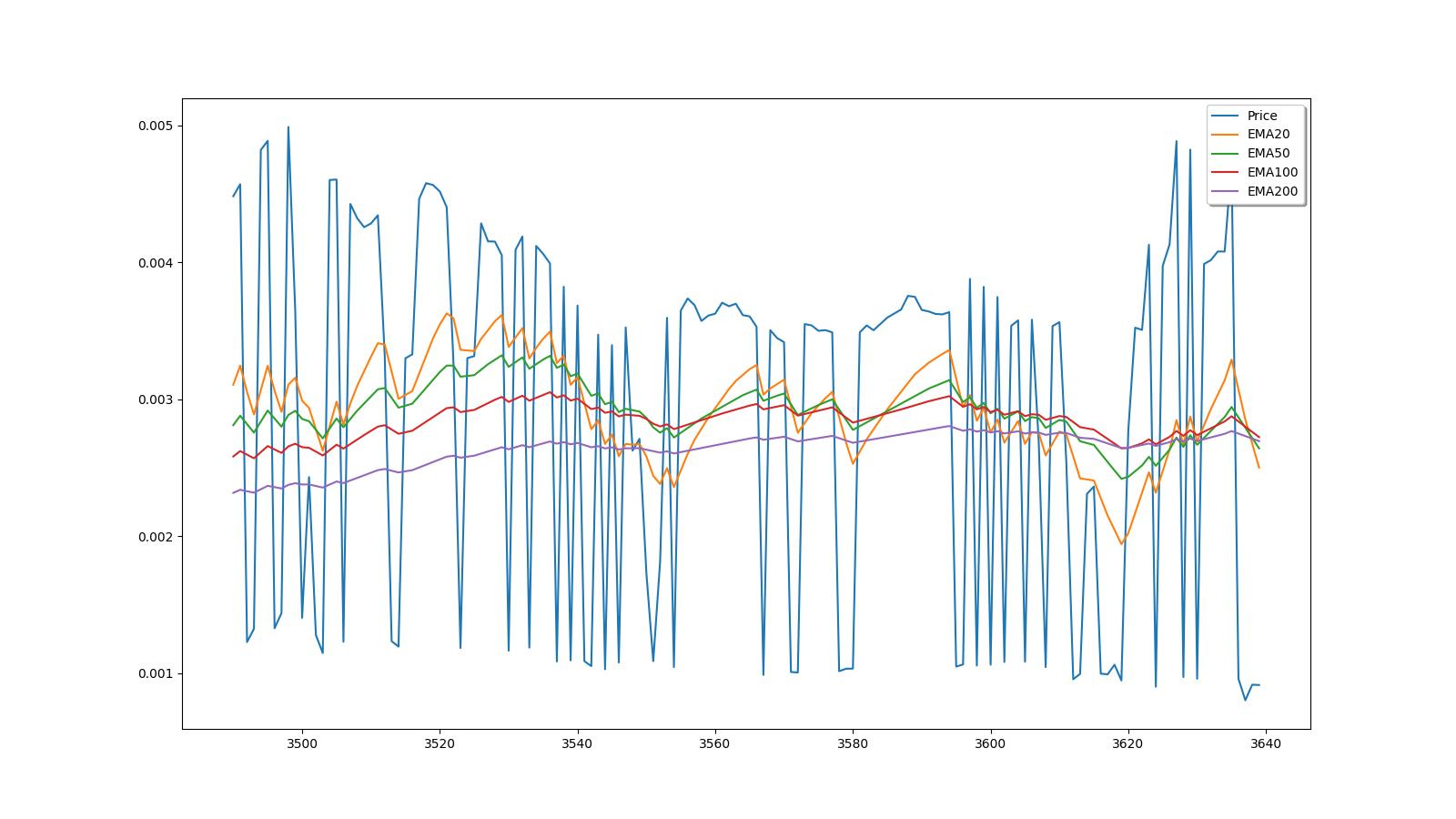 Unitus Exponential Moving Averages