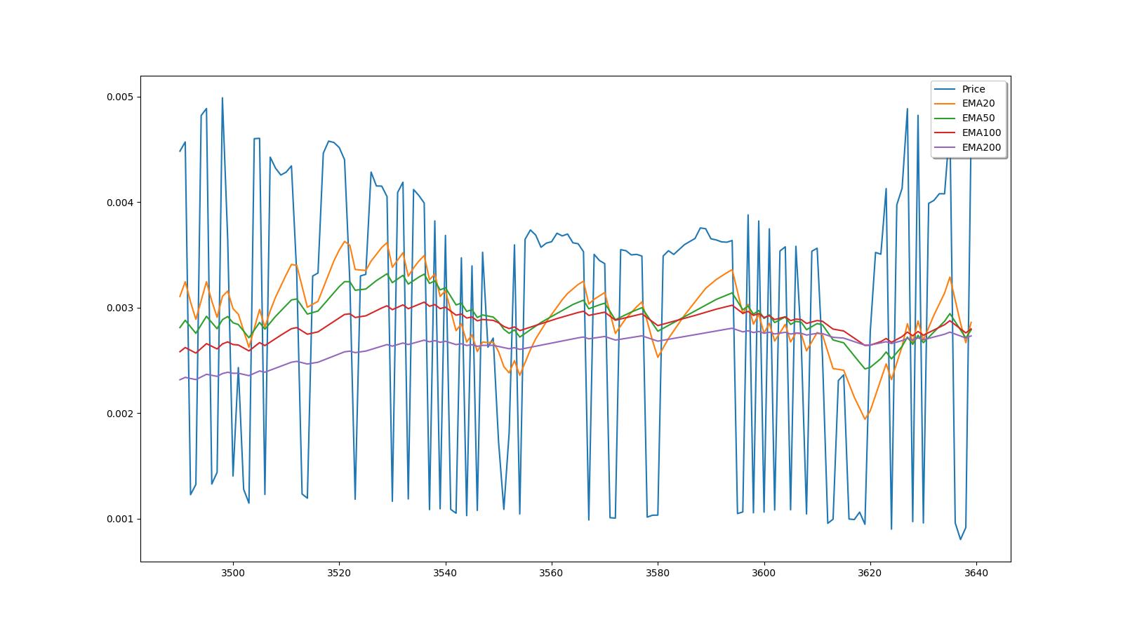 Unitus Exponential Moving Averages