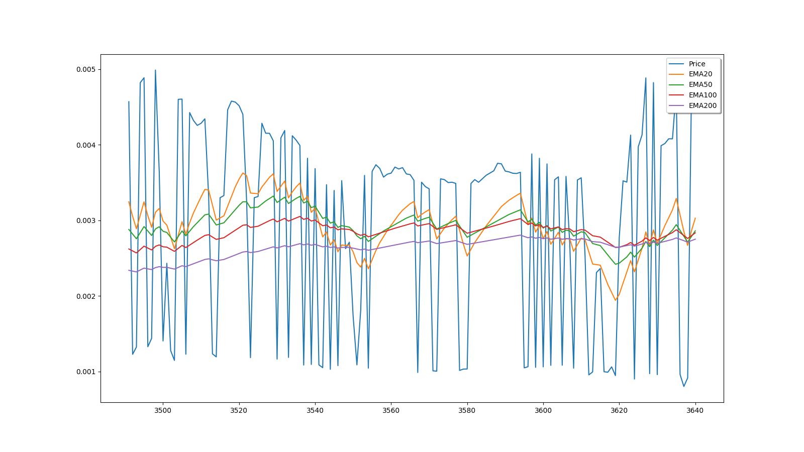 Unitus Exponential Moving Averages