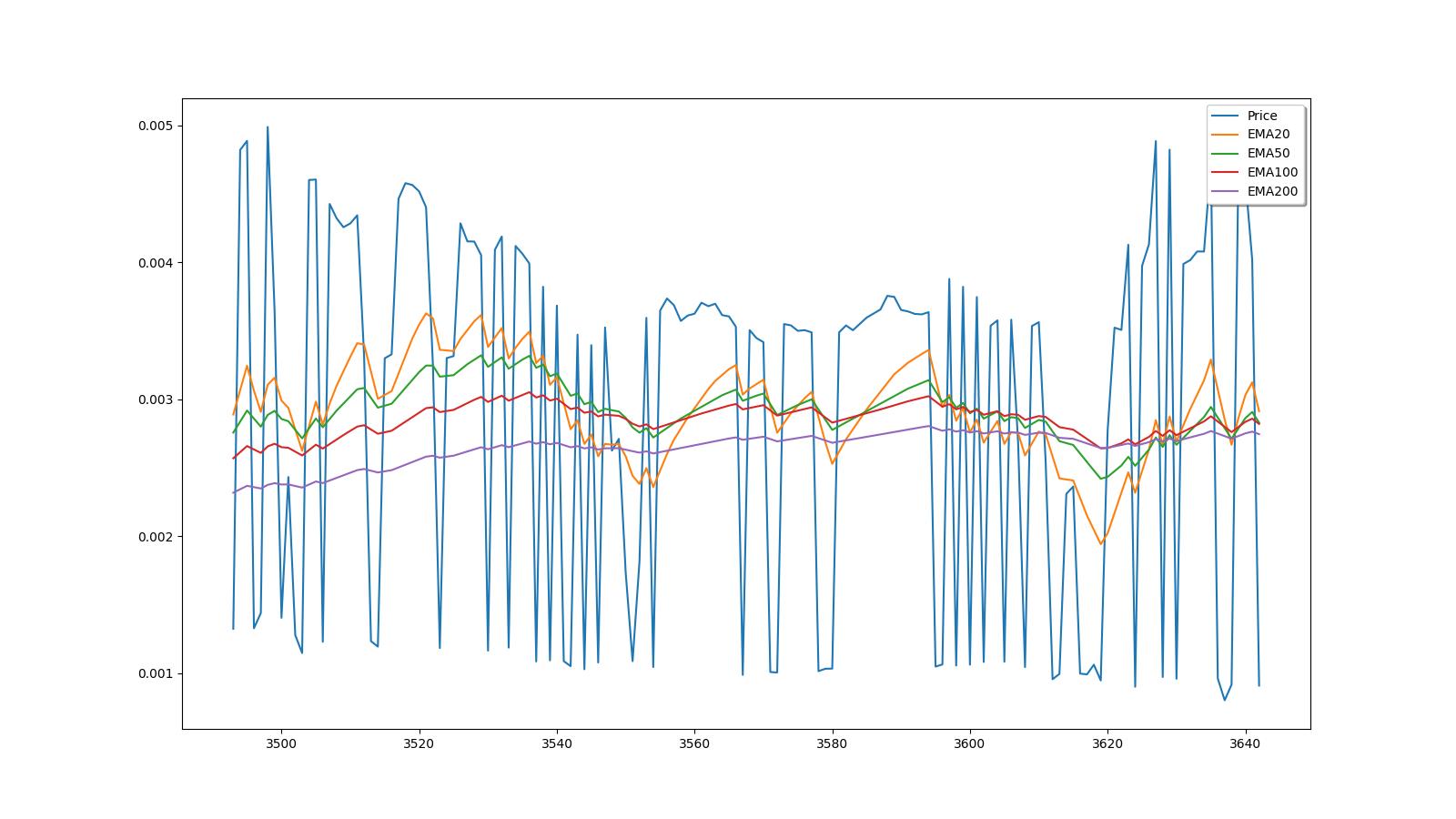 Unitus Exponential Moving Averages