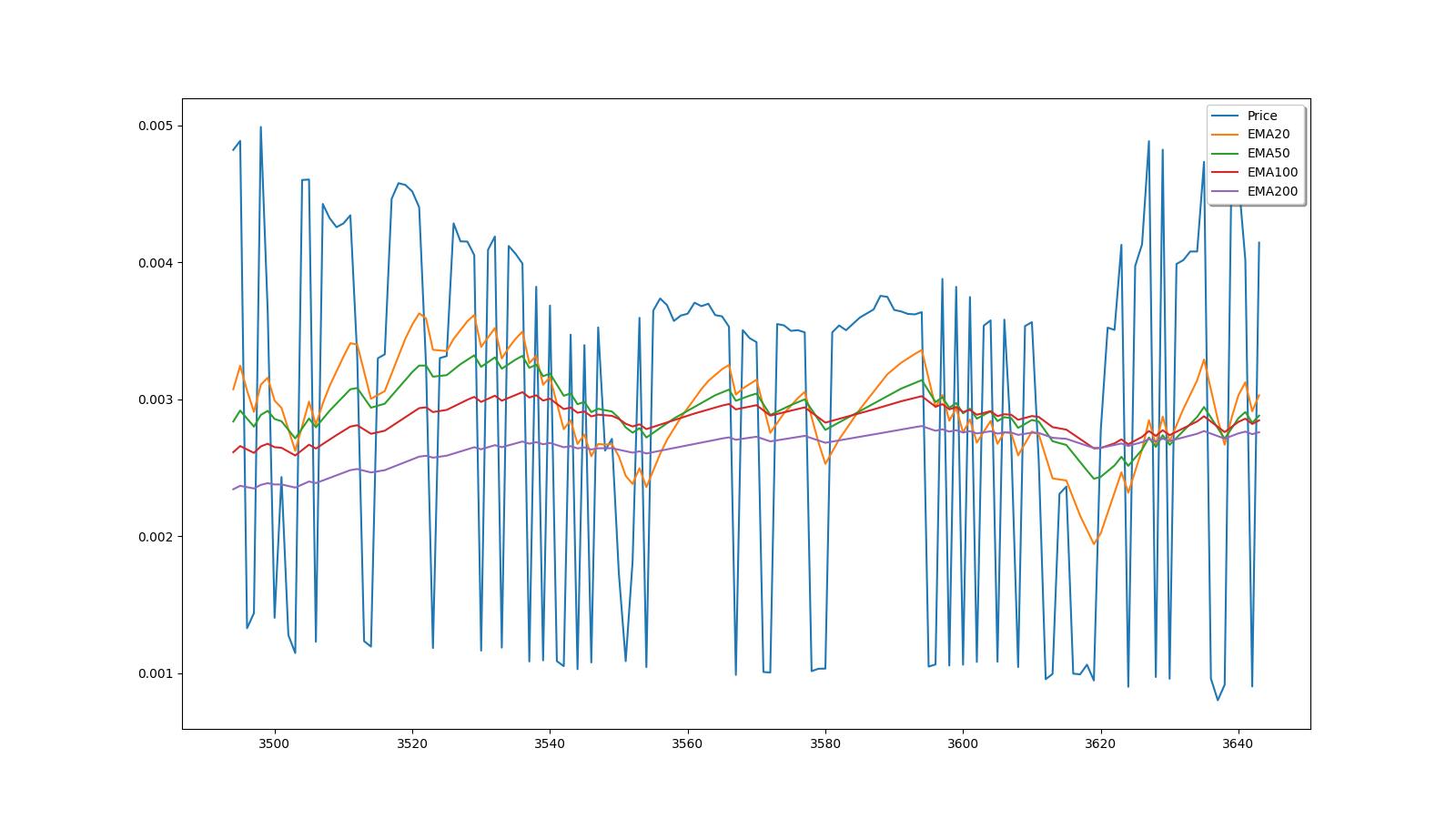 Unitus Exponential Moving Averages