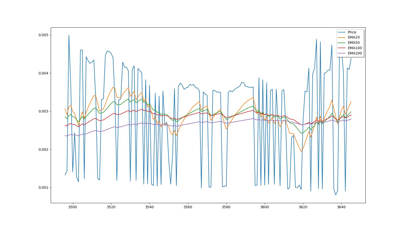 Unitus Exponential Moving Averages