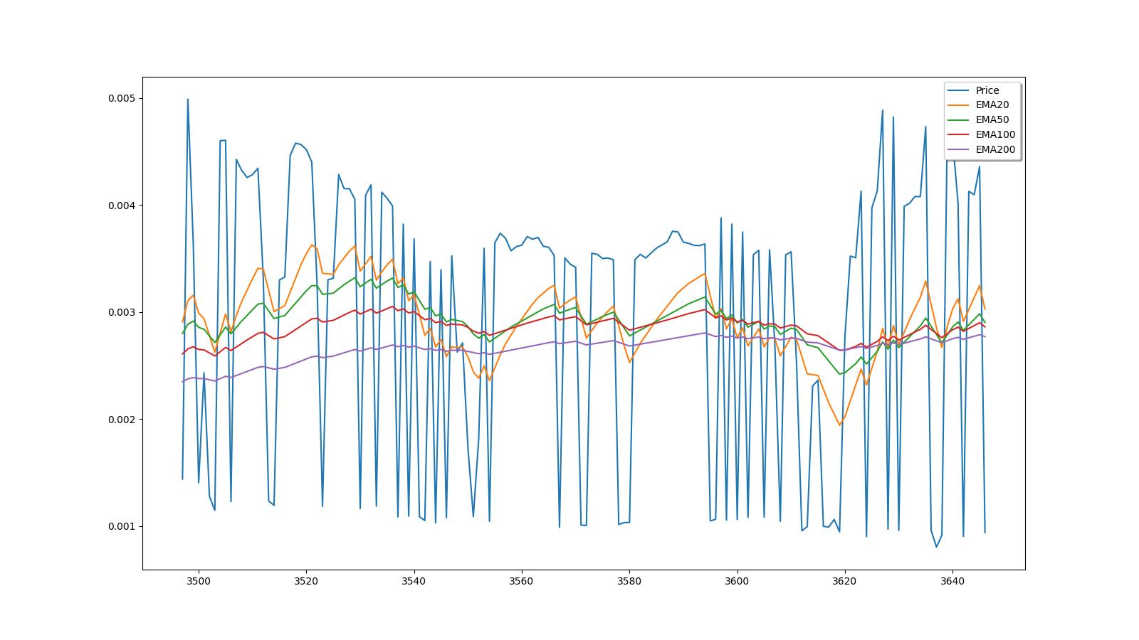 Unitus Exponential Moving Averages