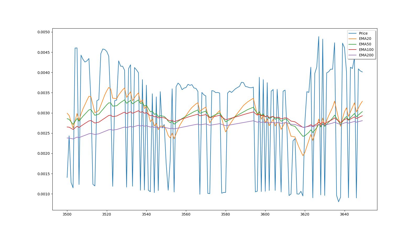 Unitus Exponential Moving Averages