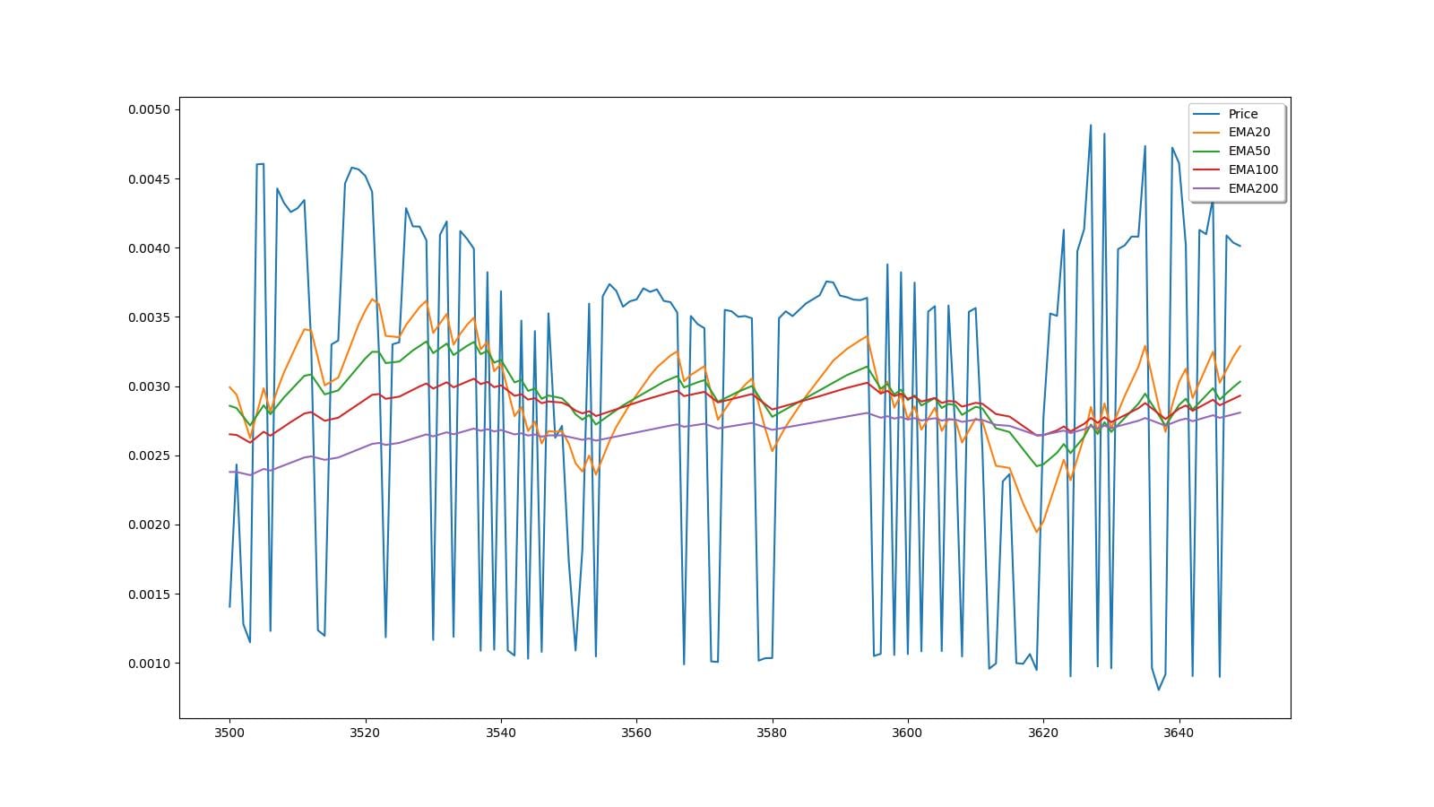 Unitus Exponential Moving Averages