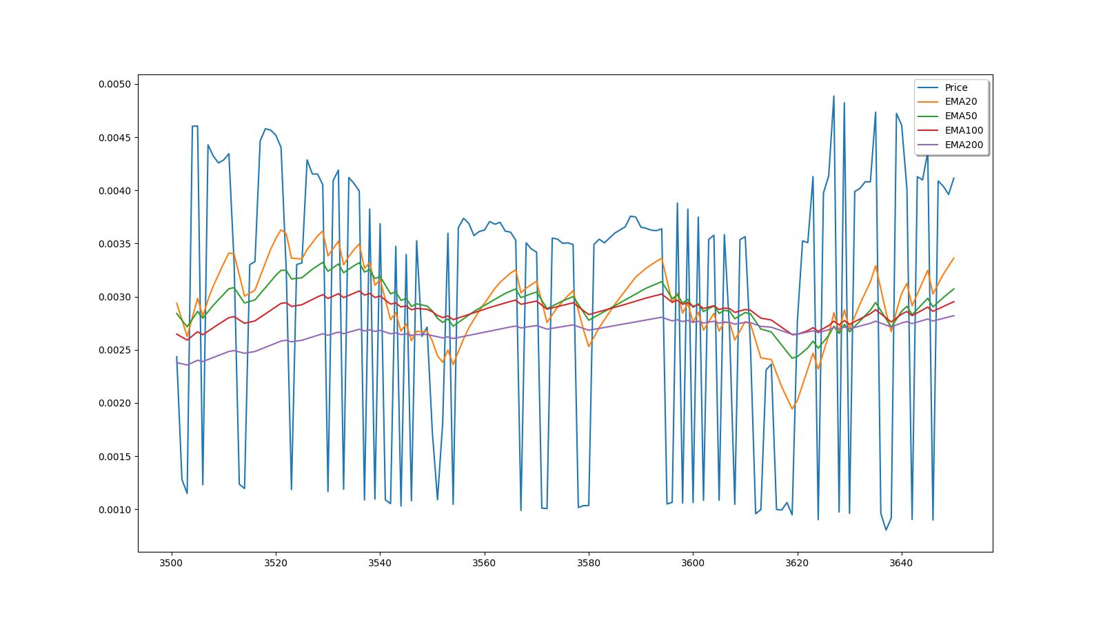 Unitus Exponential Moving Averages