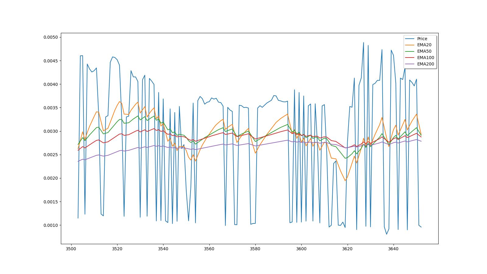Unitus Exponential Moving Averages