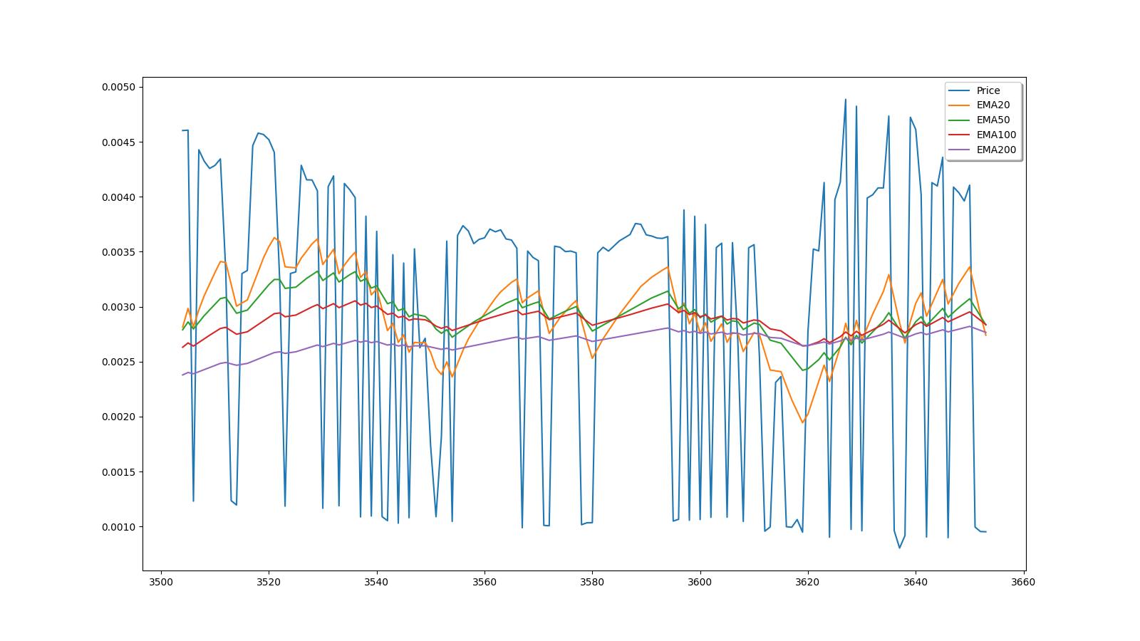 Unitus Exponential Moving Averages