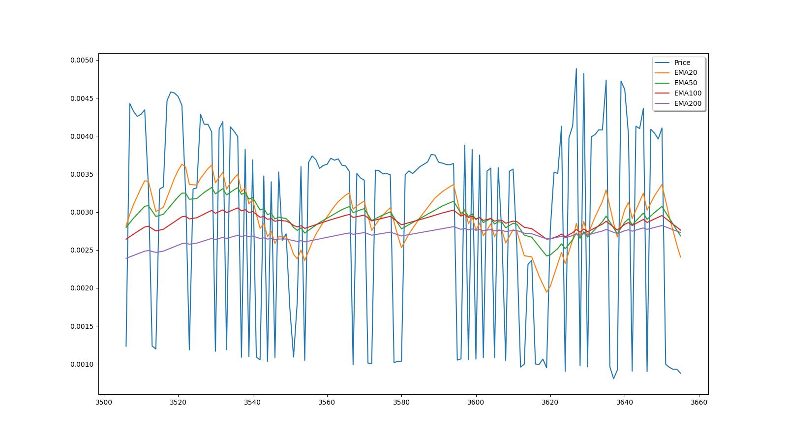 Unitus Exponential Moving Averages