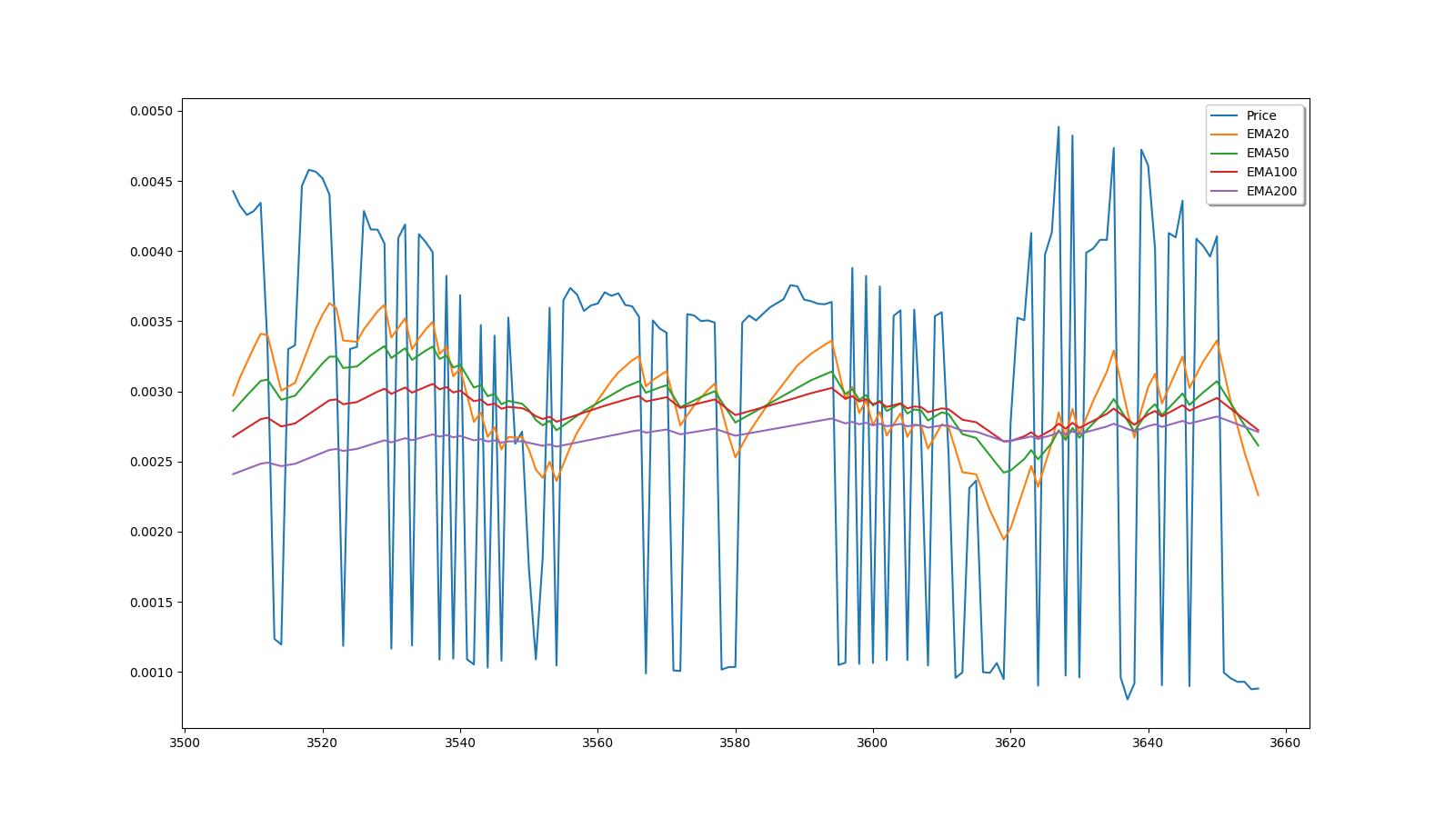 英联币 Exponential Moving Averages