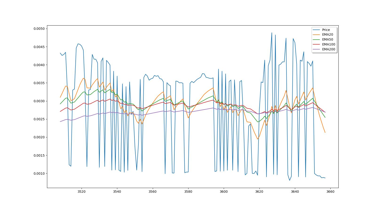 Unitus Exponential Moving Averages