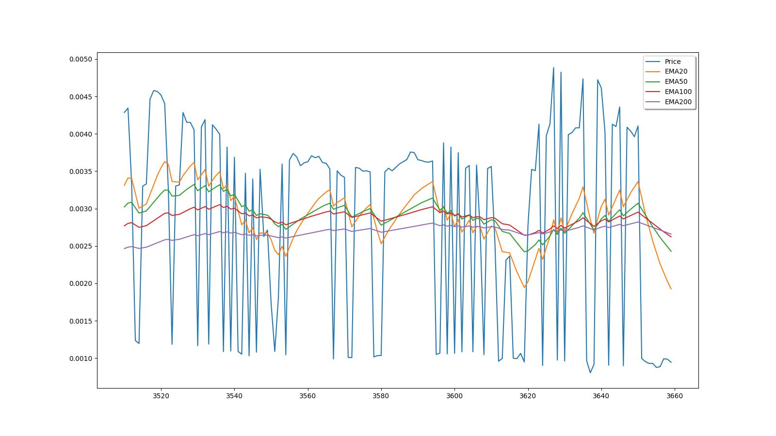 Unitus Exponential Moving Averages
