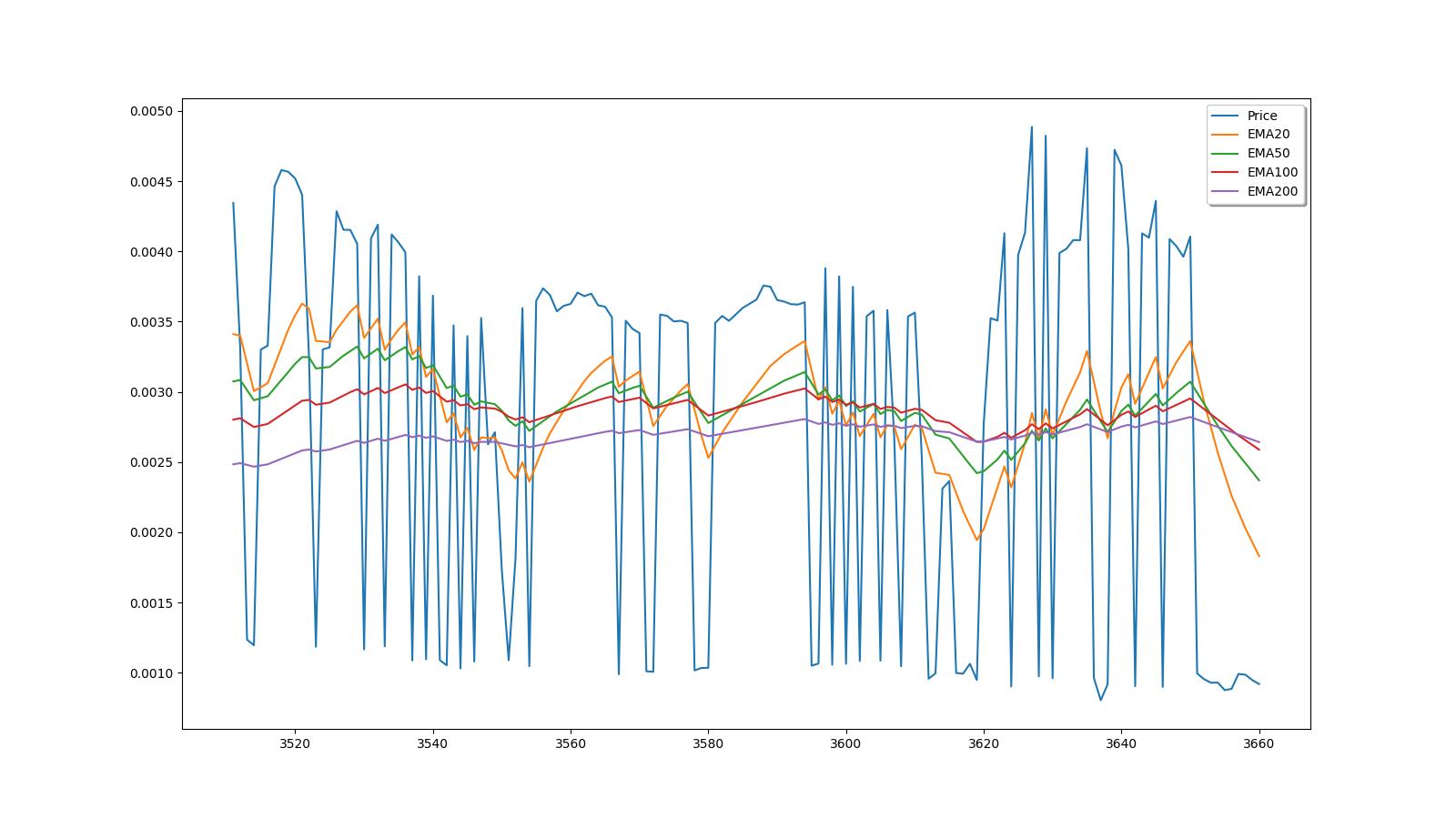 Unitus Exponential Moving Averages