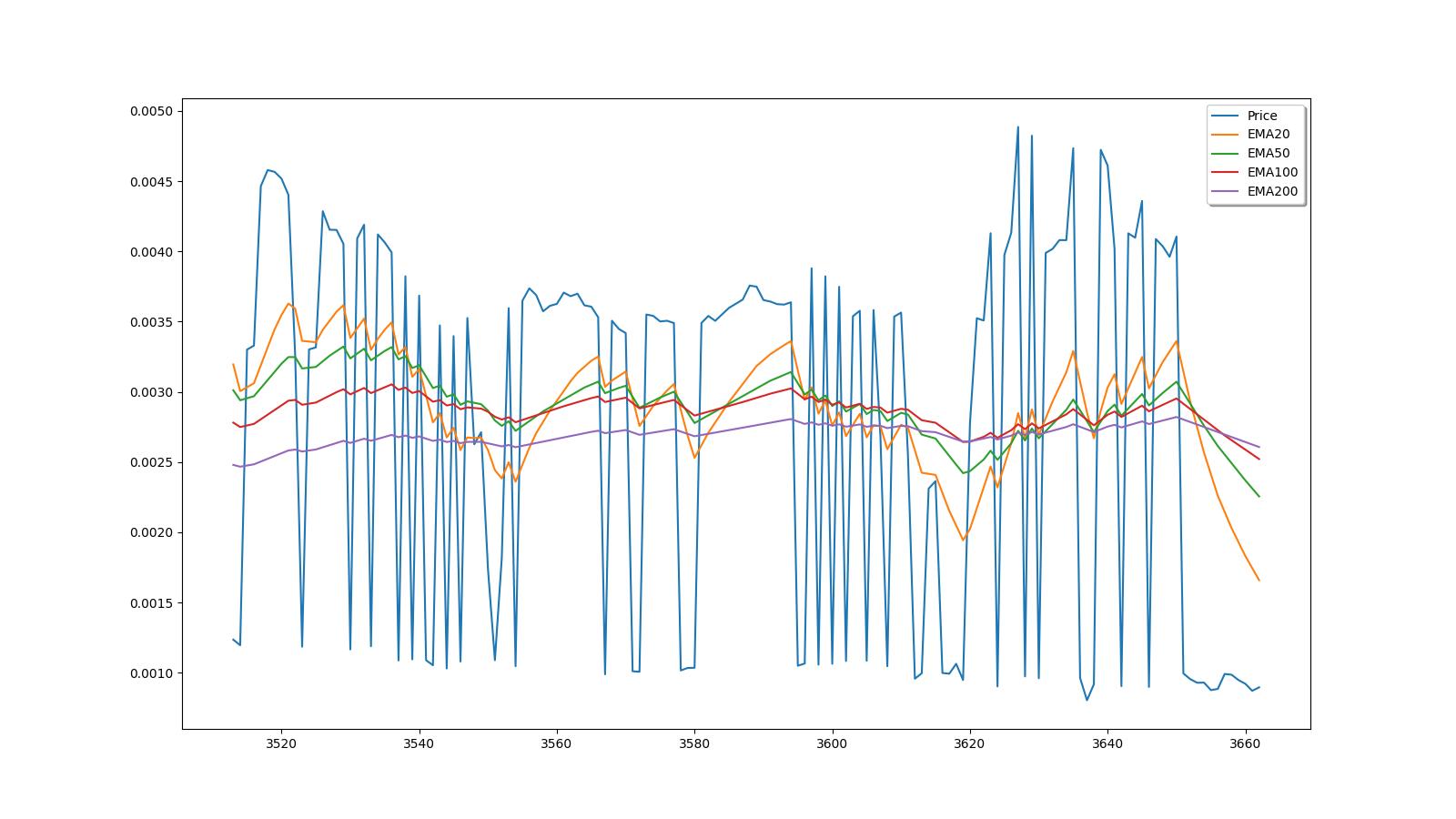Unitus Exponential Moving Averages