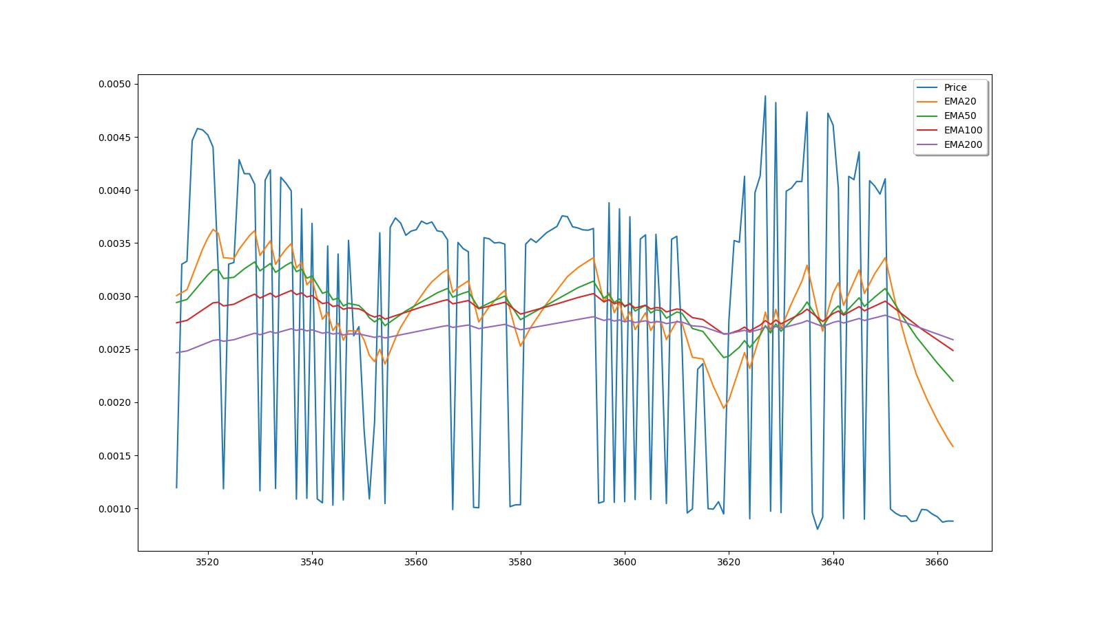Unitus Exponential Moving Averages